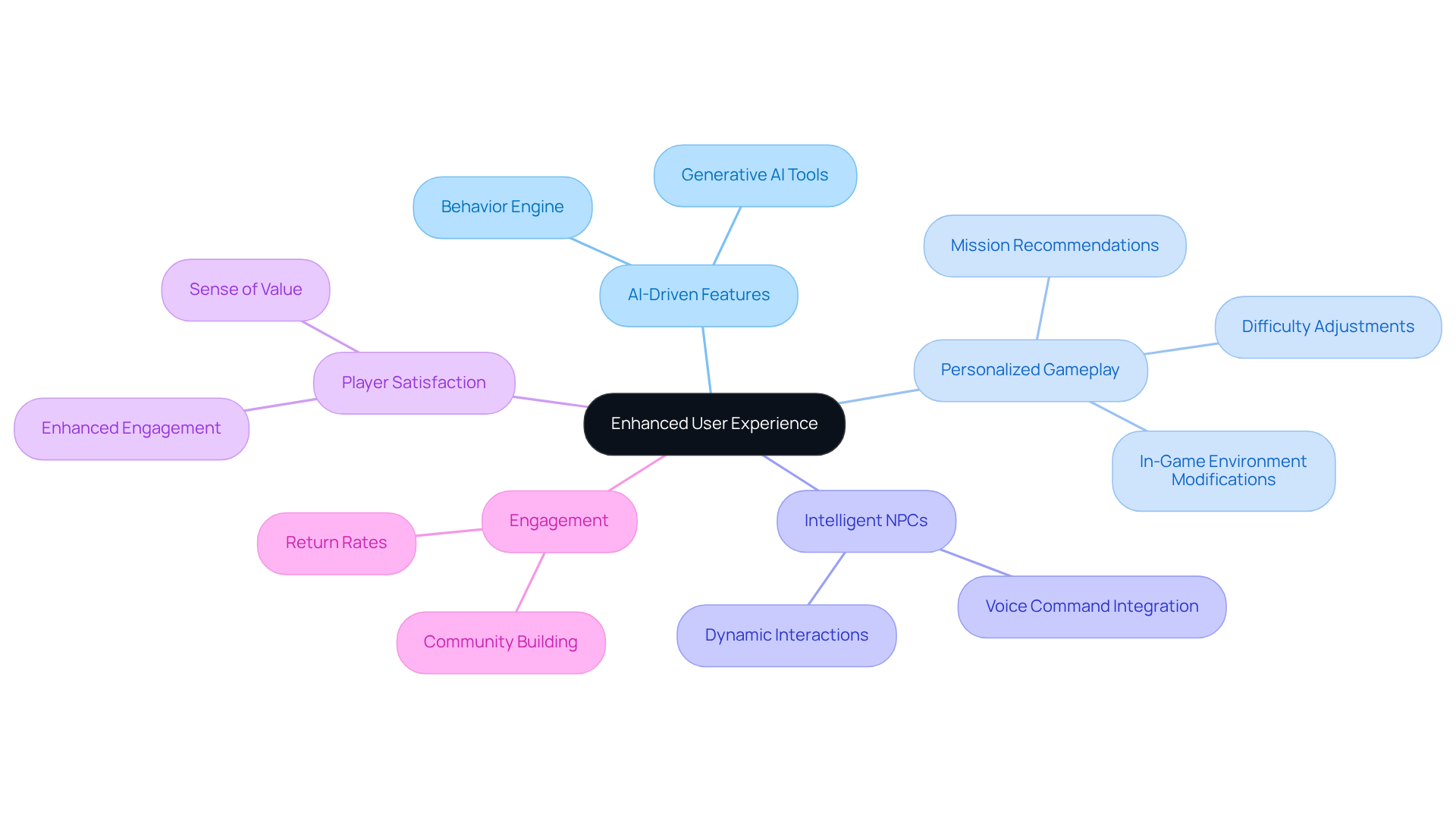 The central node represents the main theme of enhanced user experience, while the branches illustrate how AI features contribute to personalization and player satisfaction. Each sub-branch provides more detail on specific elements that enhance gameplay. The central node represents the main theme of enhanced user experience, while the branches illustrate how AI features contribute to personalization and player satisfaction. Each sub-branch provides more detail on specific elements that enhance gameplay.