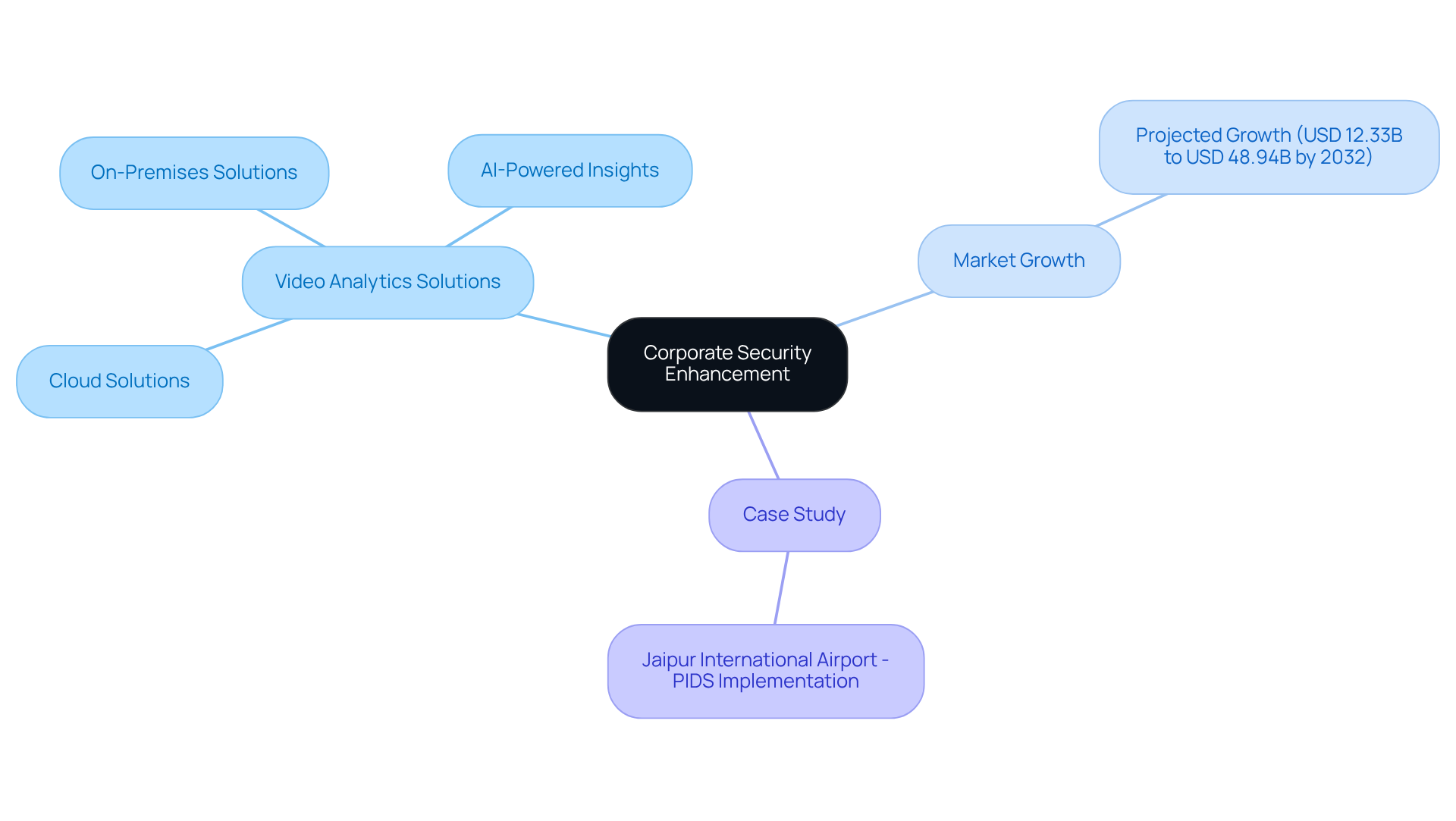 The central node represents the main theme, while branches show key areas of focus. Each sub-branch provides more detail, illustrating how video analytics can enhance corporate security.