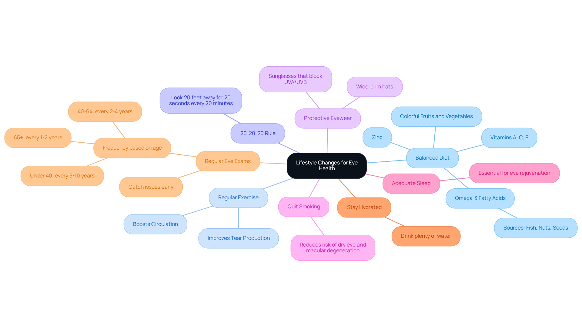 This mindmap shows various lifestyle changes you can make for better eye health. Each branch represents a different recommendation, and the colorful layout helps you see how each change contributes to your overall eye wellness. Follow the branches to explore each idea! This mindmap shows various lifestyle changes you can make for better eye health. Each branch represents a different recommendation, and the colorful layout helps you see how each change contributes to your overall eye wellness. Follow the branches to explore each idea!