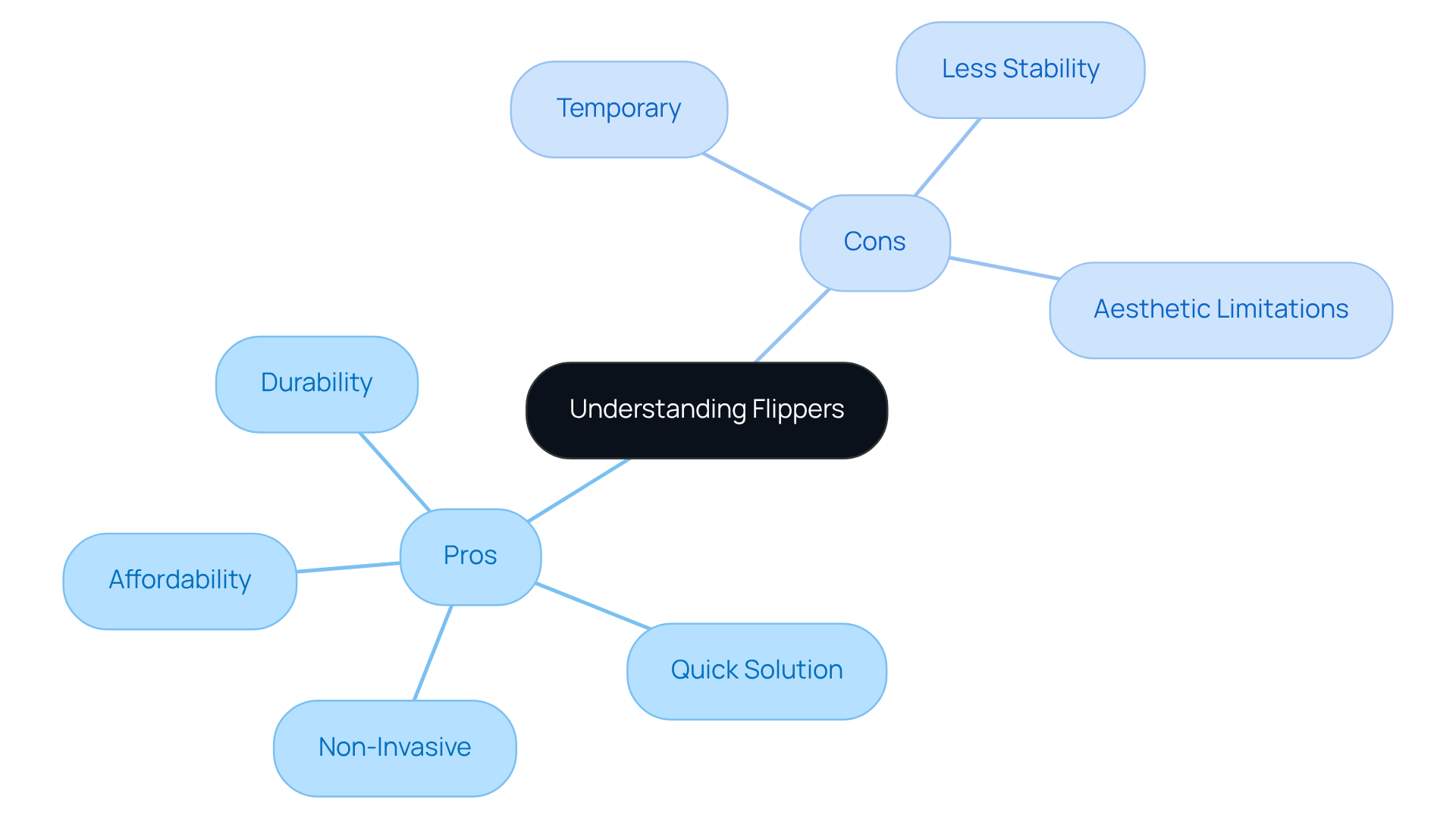 The center node represents flippers, while the branches show their benefits and downsides. Check the pros for quick and affordable solutions, and the cons for limitations you might consider before choosing flippers.