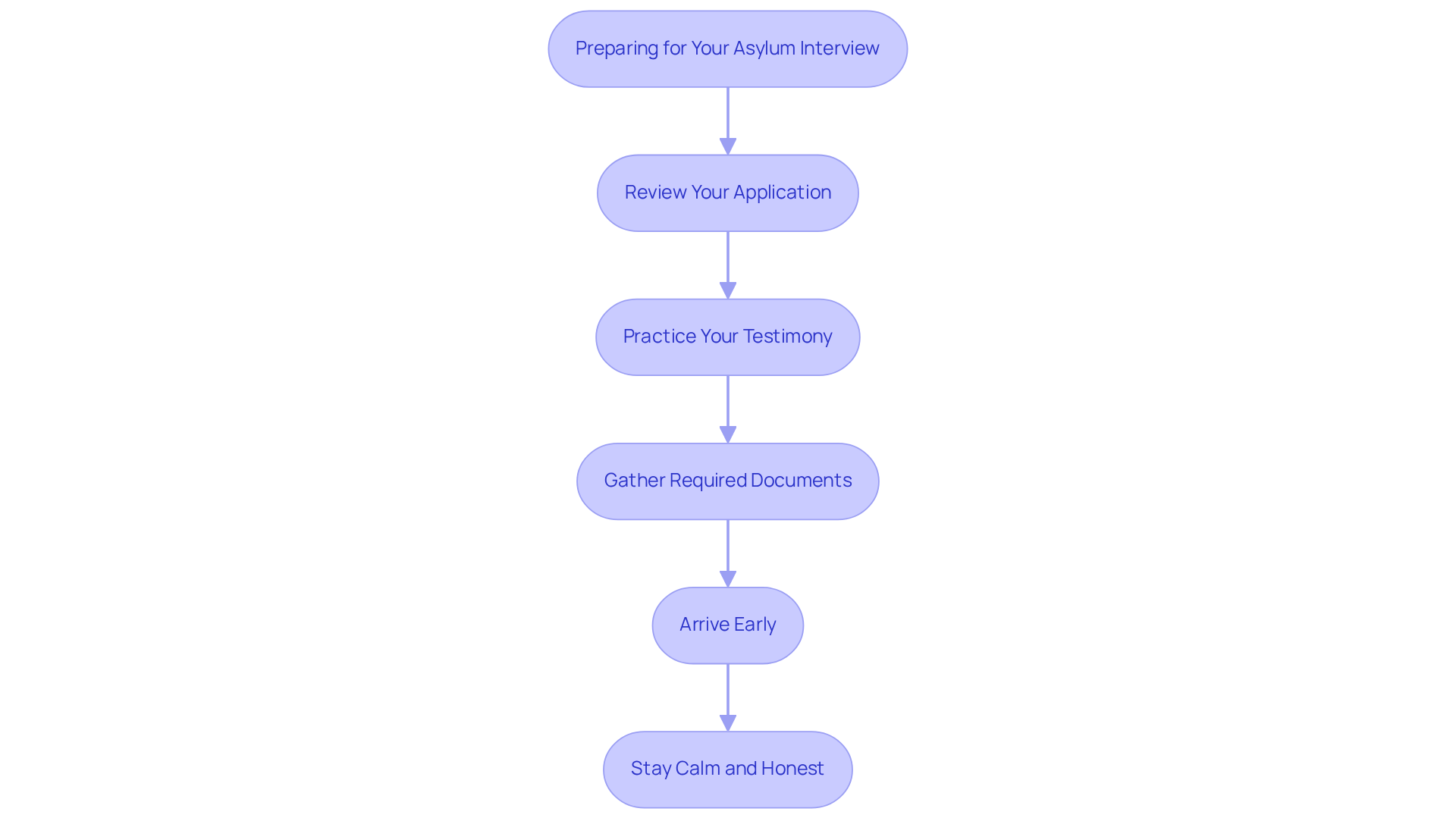 Each box represents a crucial step in preparing for your asylum interview. Follow the arrows to see the order in which you should complete these actions to increase your chances of success.