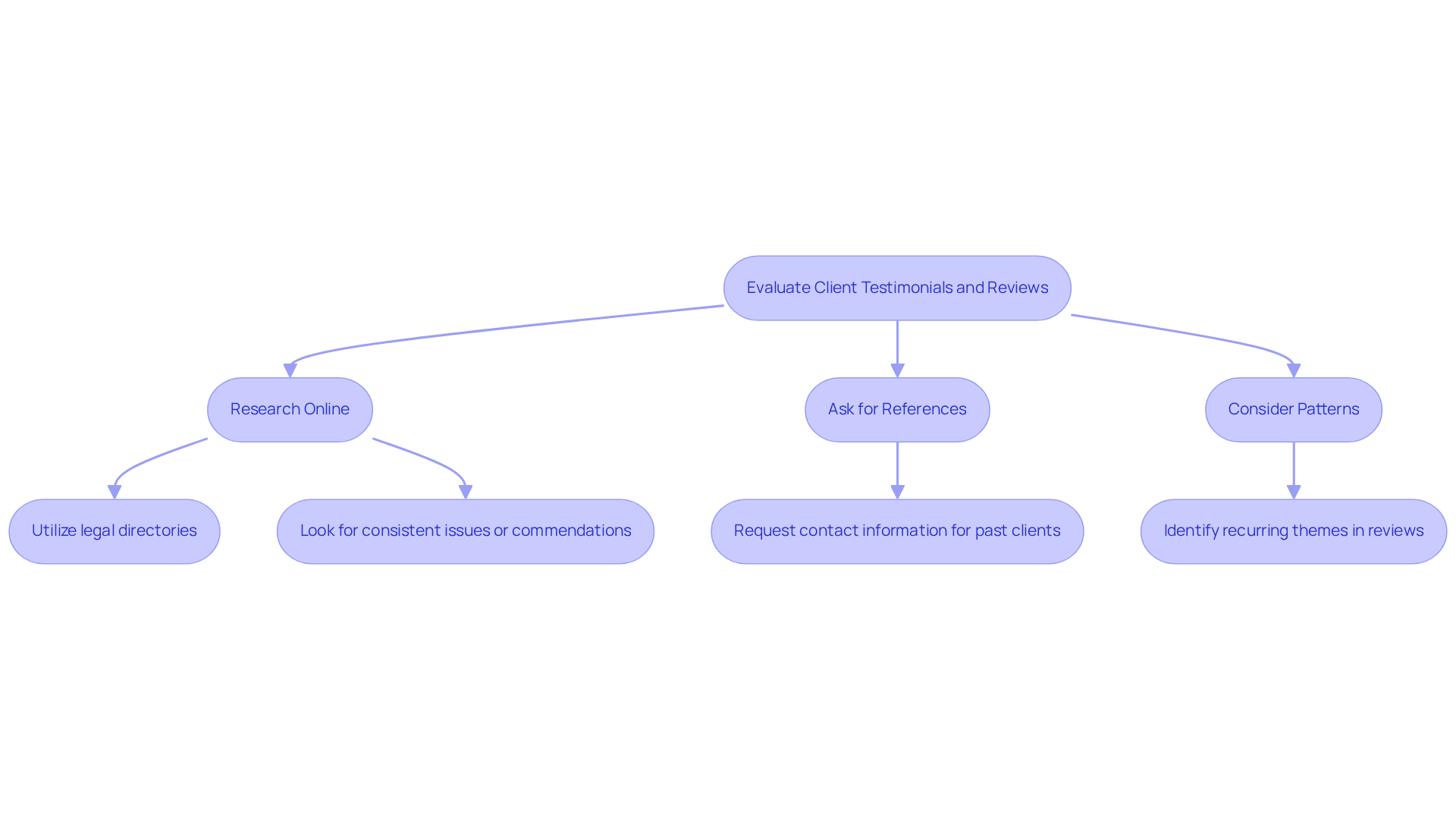 This flowchart guides you through the process of evaluating client feedback. Start at the top and follow the arrows to see each step you should take to find the right lawyer. Each box represents a key action, and the sub-steps provide additional details to help you along the way. This flowchart guides you through the process of evaluating client feedback. Start at the top and follow the arrows to see each step you should take to find the right lawyer. Each box represents a key action, and the sub-steps provide additional details to help you along the way.