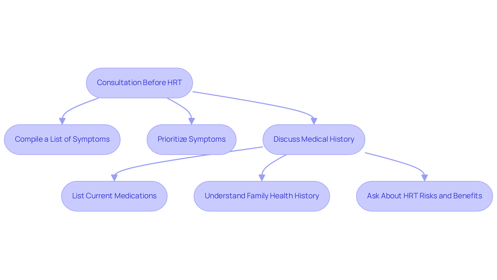 This flowchart outlines the steps to take before your HRT consultation. Each box represents an important action to ensure you're well-prepared and informed for your meeting with a healthcare provider. This flowchart outlines the steps to take before your HRT consultation. Each box represents an important action to ensure you're well-prepared and informed for your meeting with a healthcare provider.