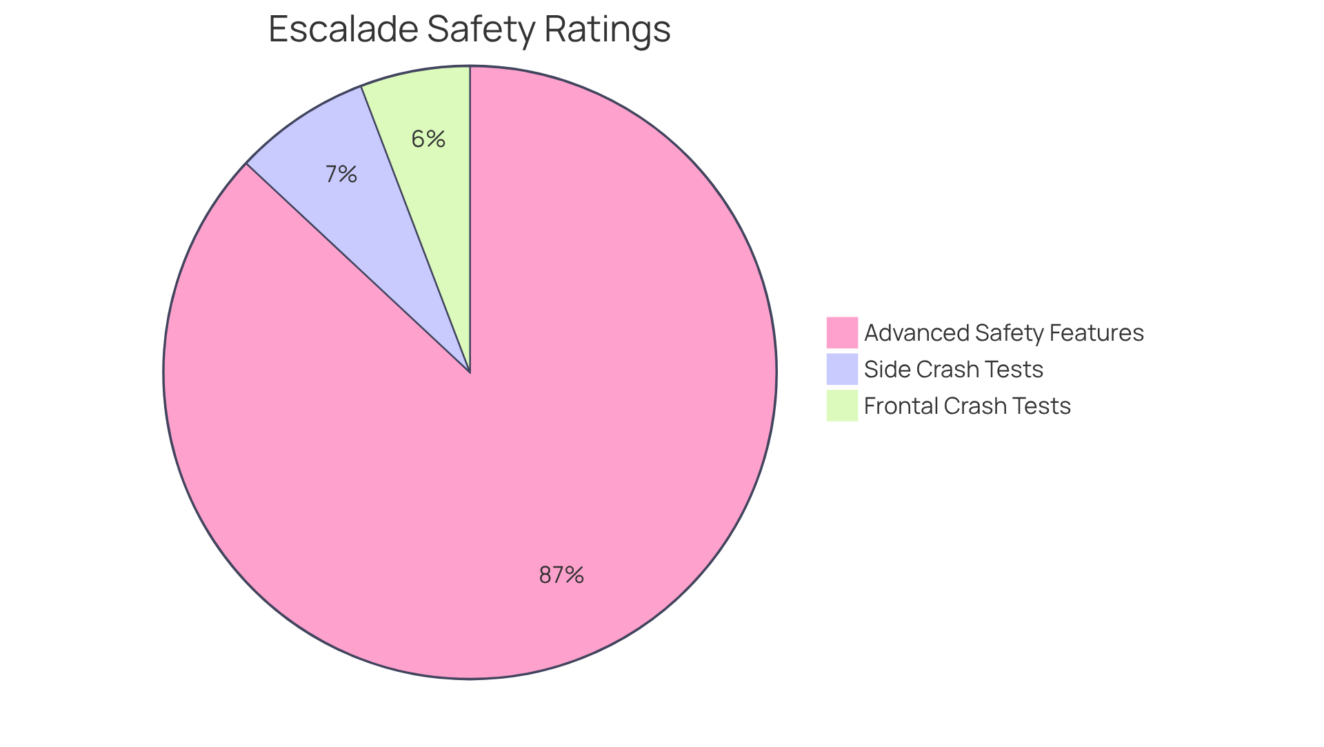 Each slice of the pie shows how the Cadillac Escalade performed in safety tests and the importance of its safety features. A larger slice means a higher rating or more significant contribution to safety, helping you understand how well this SUV protects its passengers. Each slice of the pie shows how the Cadillac Escalade performed in safety tests and the importance of its safety features. A larger slice means a higher rating or more significant contribution to safety, helping you understand how well this SUV protects its passengers.
