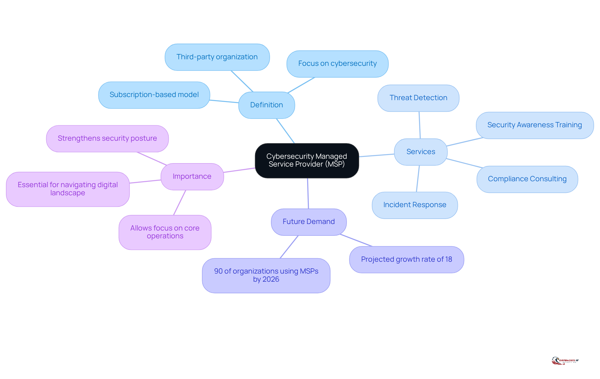 Start at the center with the definition of a Cybersecurity MSP, then explore the branches to see the various services they offer and their growing importance in the digital landscape. Start at the center with the definition of a Cybersecurity MSP, then explore the branches to see the various services they offer and their growing importance in the digital landscape.