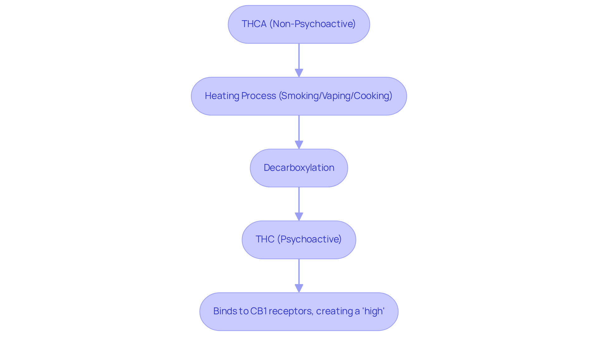 This flowchart shows how THCA changes into THC through heating. Follow the arrows to see each step: from being non-psychoactive to becoming psychoactive, highlighting how this process affects our bodies.