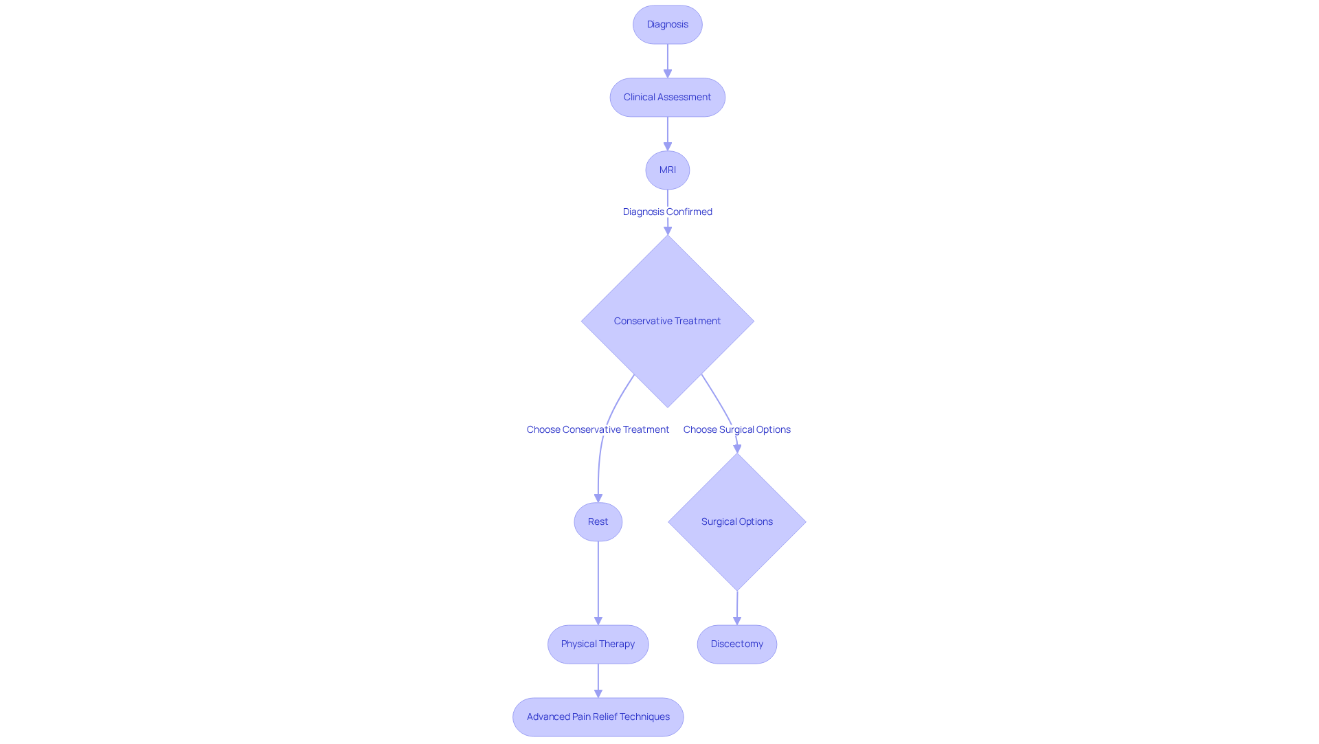 This flowchart guides you through the steps involved in treating a slipped disk. Start with diagnosis, then explore conservative treatments like rest and therapy, or surgical options if needed. Follow the arrows to see how each step connects! This flowchart guides you through the steps involved in treating a slipped disk. Start with diagnosis, then explore conservative treatments like rest and therapy, or surgical options if needed. Follow the arrows to see how each step connects!