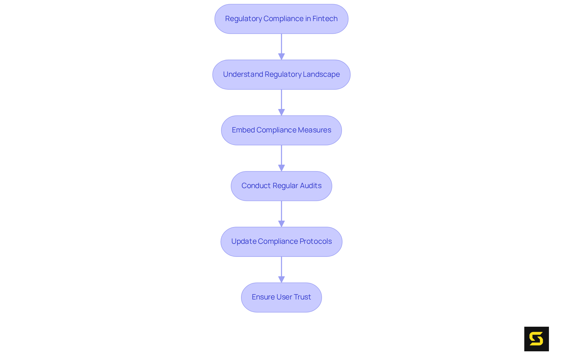 Follow the arrows to understand the steps fintech companies must take to ensure compliance — from grasping regulations to maintaining user trust.