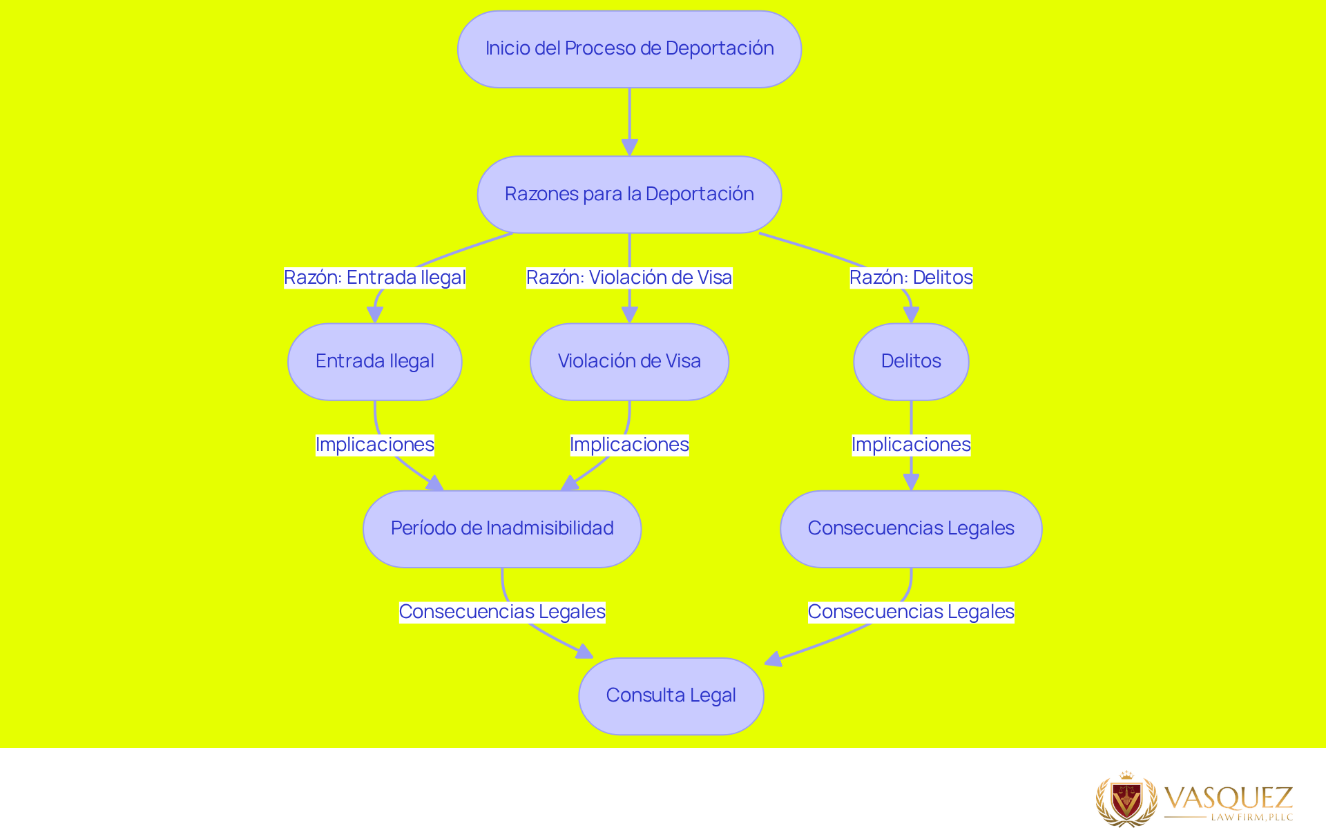 Cada cuadro representa un paso en el proceso de deportación. Sigue las flechas para entender cómo cada decisión o acción puede llevar a diferentes consecuencias legales.