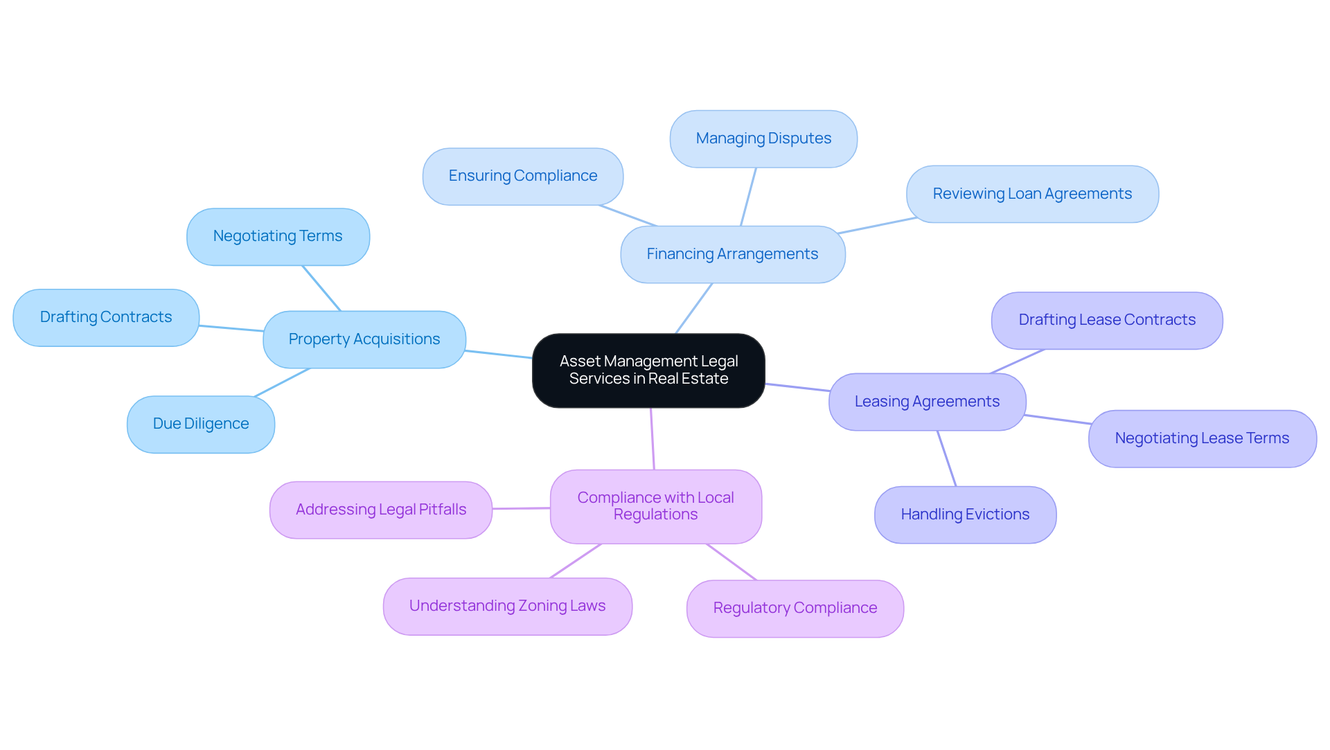 This mindmap starts with the main topic at the center and branches out into key areas of asset management legal services. Each branch represents a different aspect of the services provided, showing how they contribute to enhancing property investments. Follow the branches to see how each area connects and what specific actions are involved. This mindmap starts with the main topic at the center and branches out into key areas of asset management legal services. Each branch represents a different aspect of the services provided, showing how they contribute to enhancing property investments. Follow the branches to see how each area connects and what specific actions are involved.