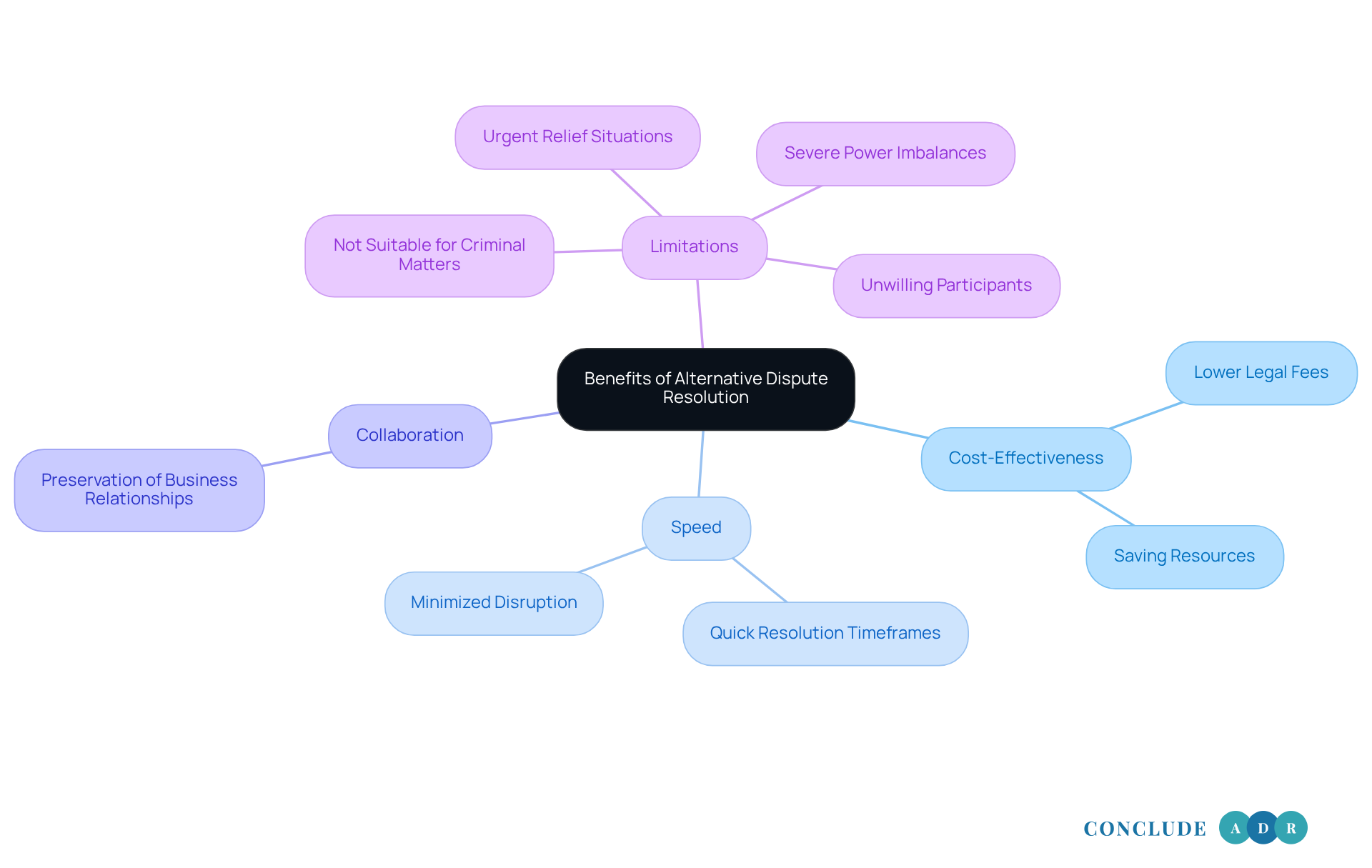 The center represents the main topic of ADR benefits. Follow the branches to explore each key advantage and the limitations that come with it. Each color-coded branch helps to distinguish between different aspects, making it easier to grasp the complete picture at a glance. The center represents the main topic of ADR benefits. Follow the branches to explore each key advantage and the limitations that come with it. Each color-coded branch helps to distinguish between different aspects, making it easier to grasp the complete picture at a glance.