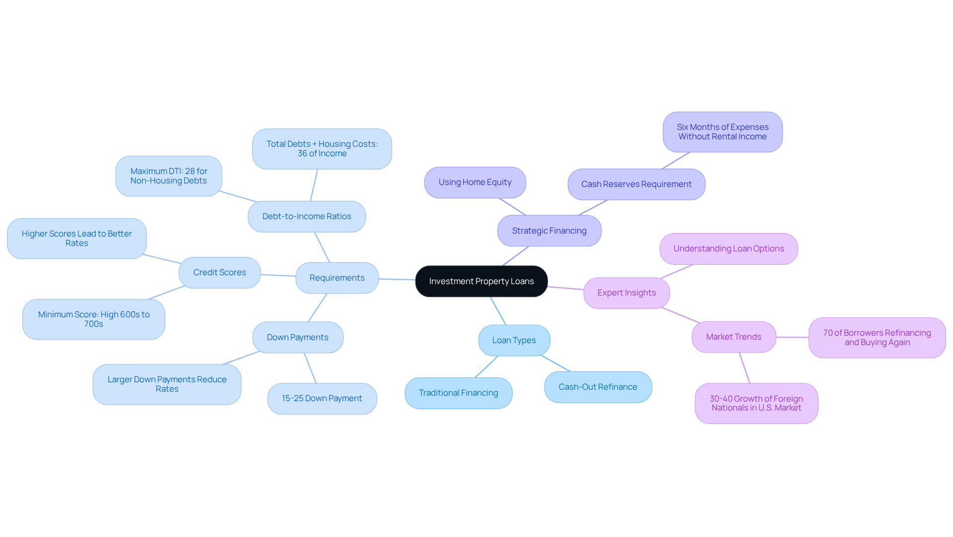 The central node represents the main topic of investment property loans. Each branch shows a different aspect of these loans, such as types and requirements. Follow the branches to explore how each part connects to the overall understanding of financing for investment properties.
