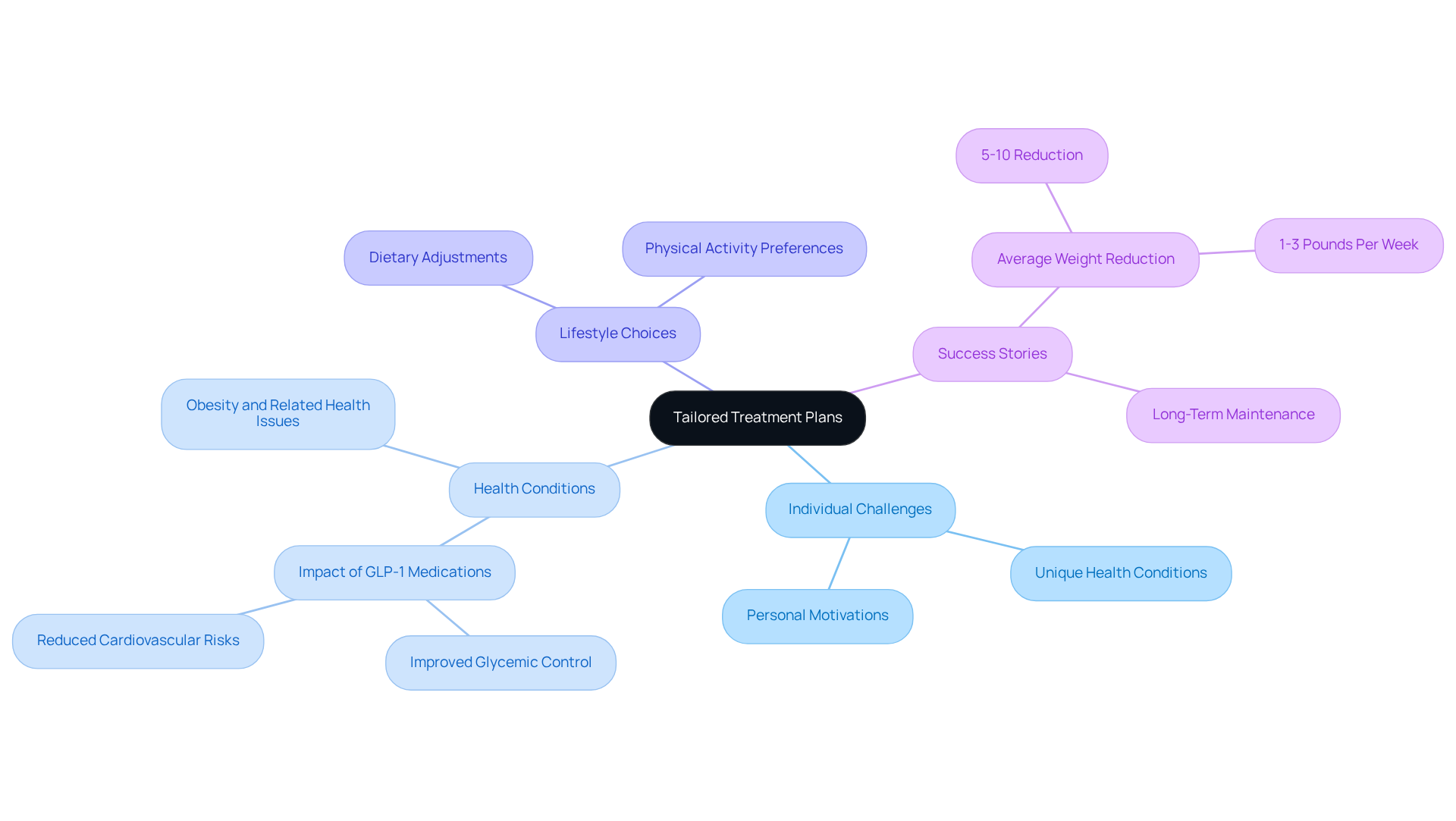The center represents the main idea of personalized treatment plans. Each branch shows different factors that contribute to successful weight management, illustrating how they connect to the overall goal of achieving individual health objectives. The center represents the main idea of personalized treatment plans. Each branch shows different factors that contribute to successful weight management, illustrating how they connect to the overall goal of achieving individual health objectives.