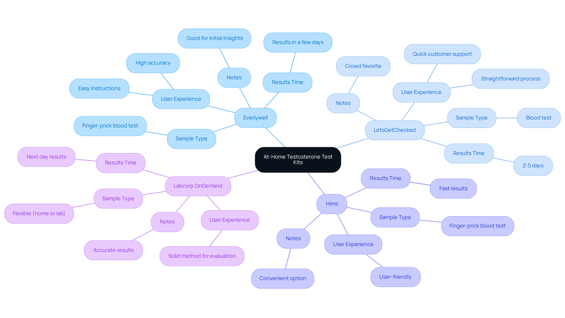 The central node represents the overall topic, while each branch shows a different test kit. Under each kit, you’ll find important details that help you understand what makes each option unique.