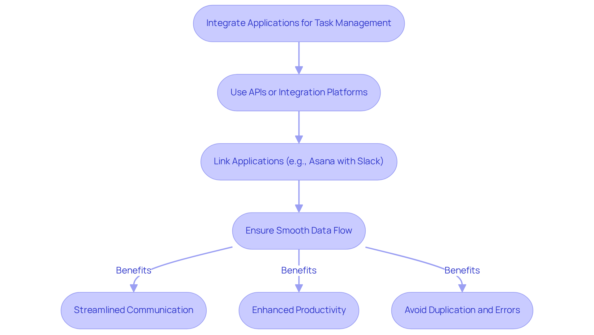 4 Best Practices for Customized Workflows in Project Management