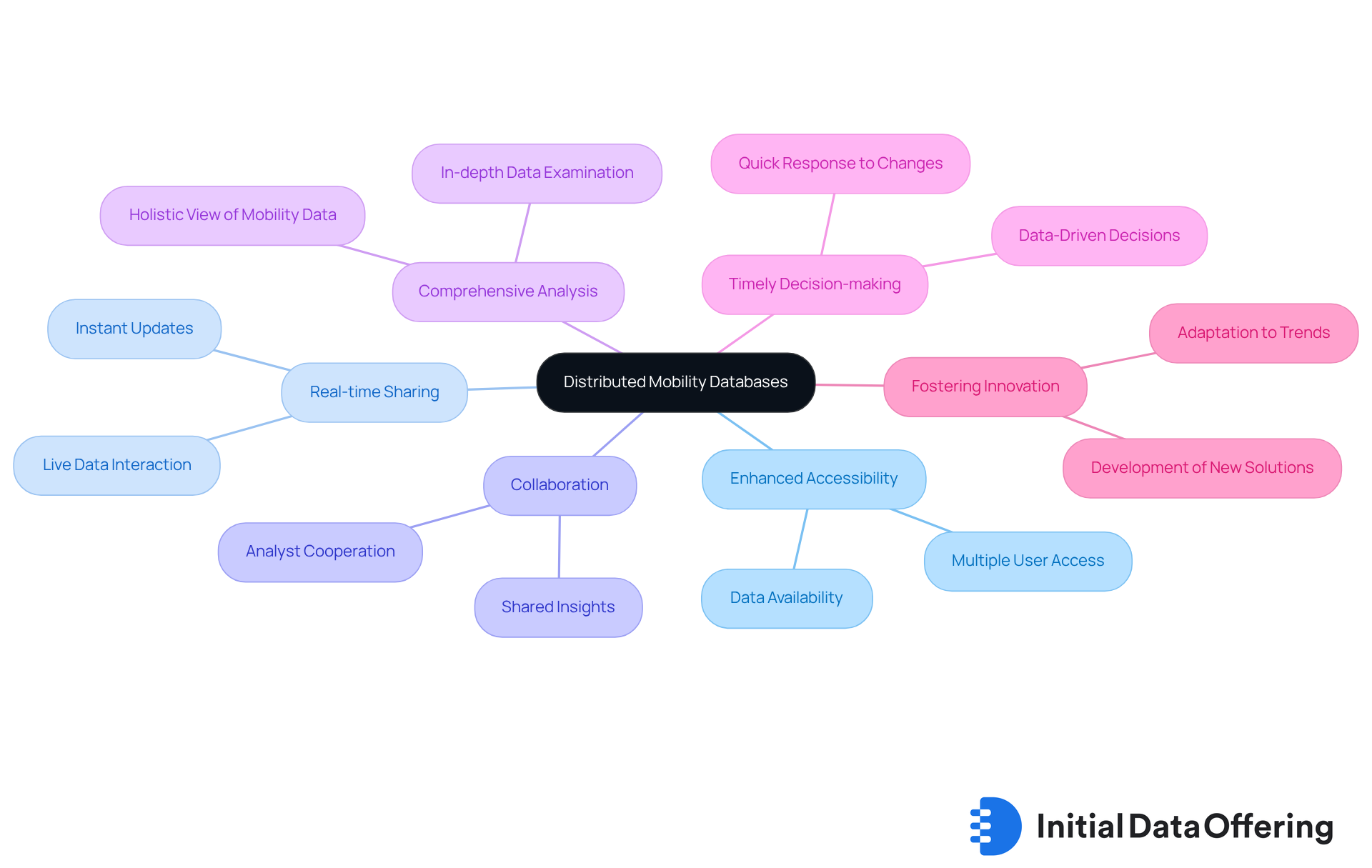 Start at the center with the main concept, then follow the branches to discover how distributed mobility databases improve data accessibility and support better decision-making.
