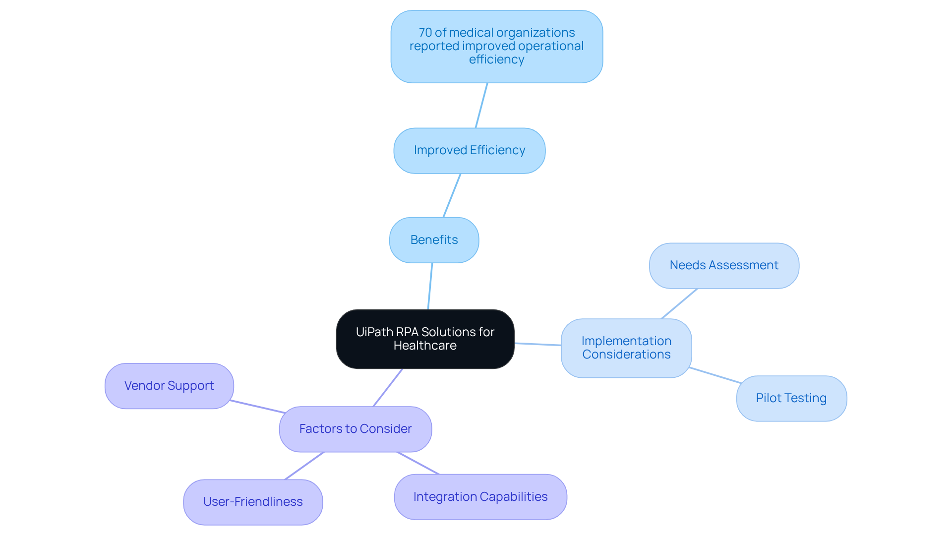 The central node represents UiPath's solutions, with branches showing the benefits and important factors to consider for implementation. Each branch helps you understand how these elements connect to enhance healthcare efficiency.