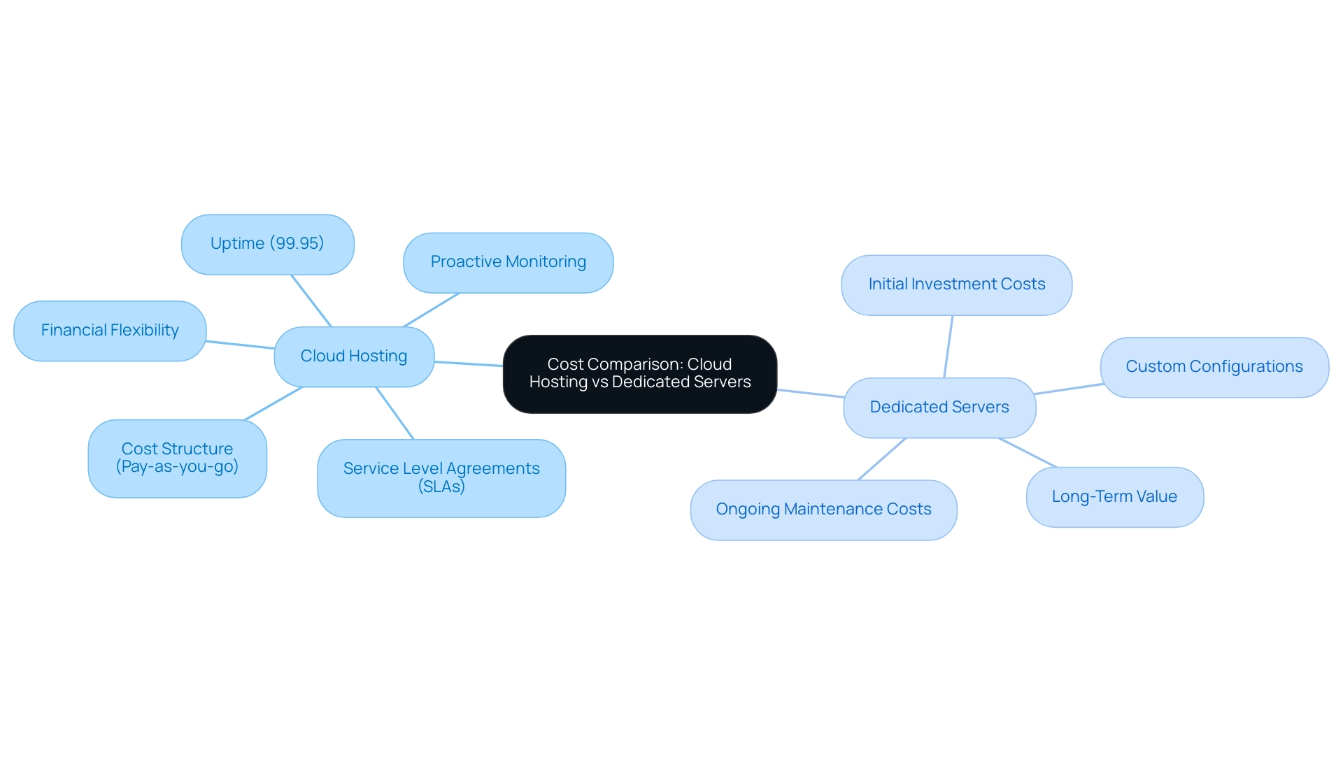 The central node represents the overall comparison, with branches showing the main categories of cloud hosting and dedicated servers, each with relevant subcategories.