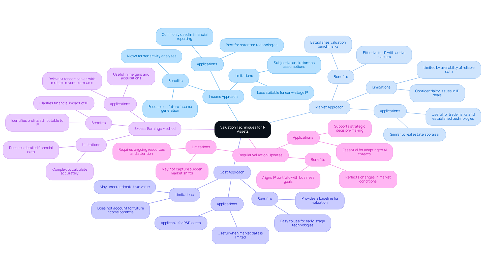 The central node represents the main topic of valuation techniques. Each branch leads to a specific method, and the sub-branches provide additional details about that method. This layout helps you see how each technique relates to the overall goal of accurately valuing IP assets.
