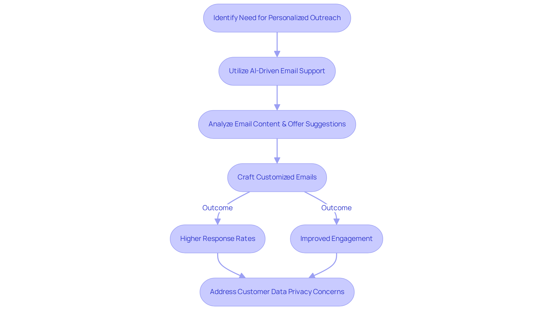 This flowchart shows how sales teams can use Lavender to improve their email outreach. Each step leads to better results, while the last box highlights the importance of addressing privacy concerns. This flowchart shows how sales teams can use Lavender to improve their email outreach. Each step leads to better results, while the last box highlights the importance of addressing privacy concerns.
