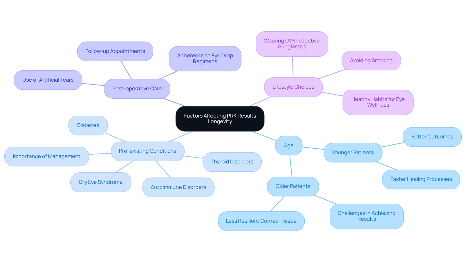 This mindmap shows the key factors that can affect the success of PRK surgery. Each branch represents a different factor, and the sub-points provide more detail on how they influence outcomes. Follow the branches to see how each aspect connects to the overall goal of achieving lasting visual clarity.