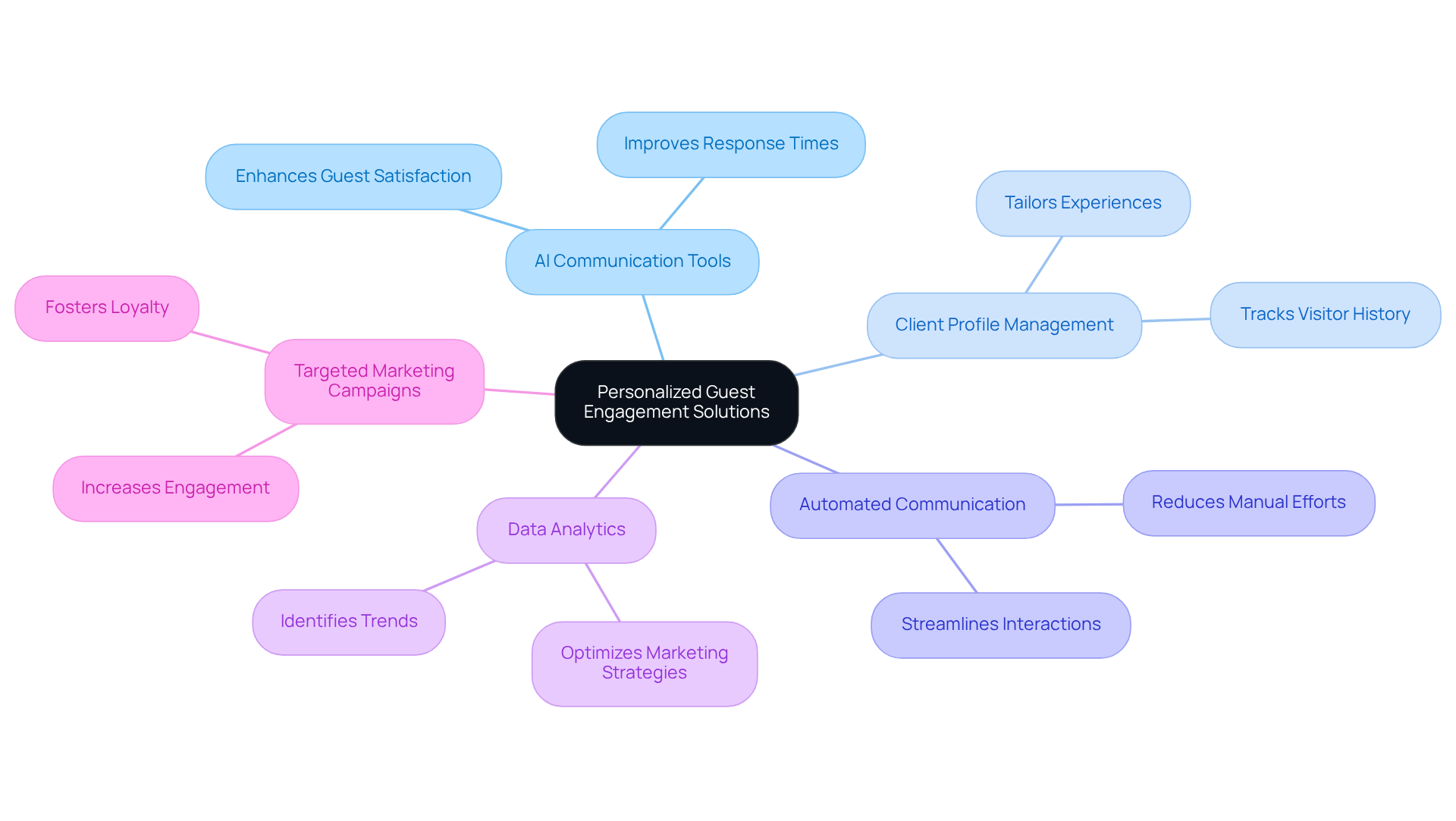The central node represents the main theme of personalized engagement, while the branches show the key features and their benefits. Each color-coded branch helps you quickly identify different aspects of the solution. The central node represents the main theme of personalized engagement, while the branches show the key features and their benefits. Each color-coded branch helps you quickly identify different aspects of the solution.