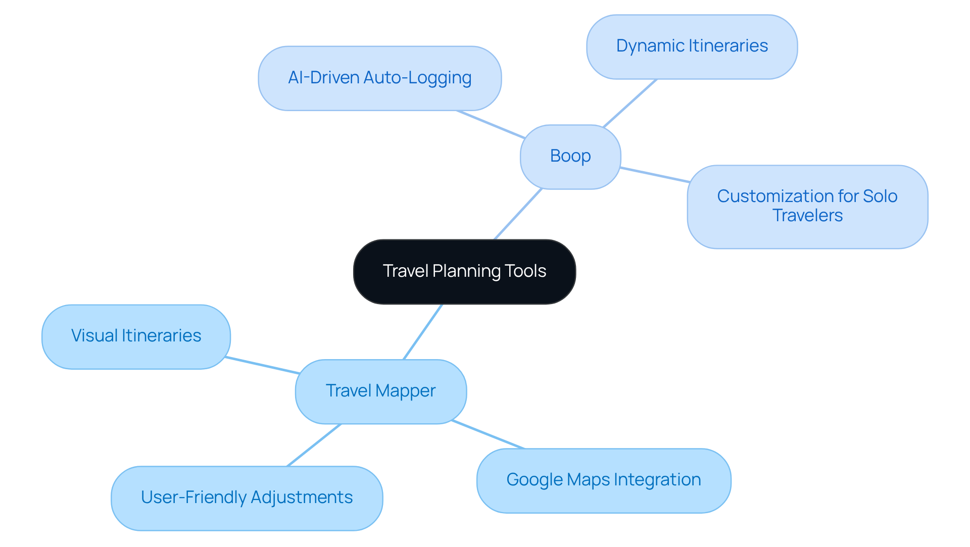 The center represents the main topic of travel planning tools, with branches showing the key features and benefits of each tool. Follow the branches to explore how Travel Mapper and Boop can enhance your travel experience. The center represents the main topic of travel planning tools, with branches showing the key features and benefits of each tool. Follow the branches to explore how Travel Mapper and Boop can enhance your travel experience.