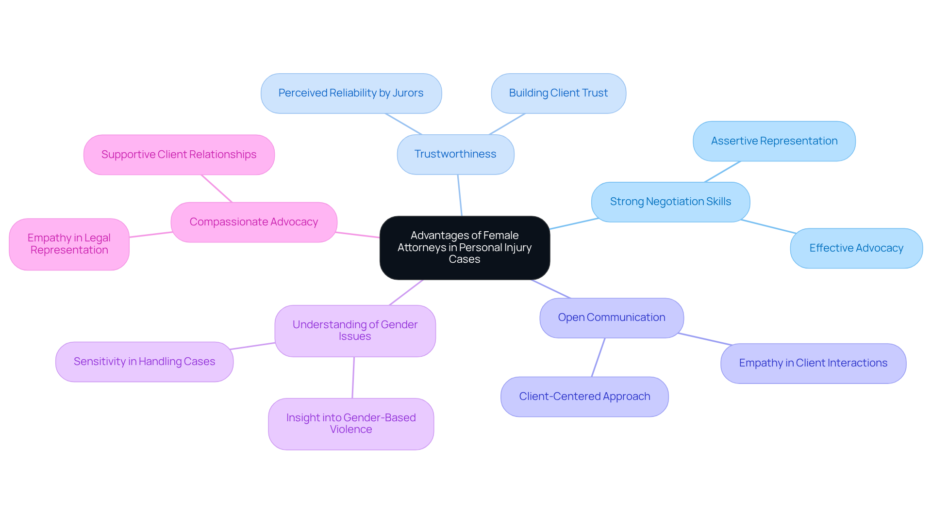 The central node represents the main topic, while the branches show the various benefits of hiring female attorneys. Each branch highlights a specific advantage, making it easy to see how they contribute to better outcomes for clients. The central node represents the main topic, while the branches show the various benefits of hiring female attorneys. Each branch highlights a specific advantage, making it easy to see how they contribute to better outcomes for clients.