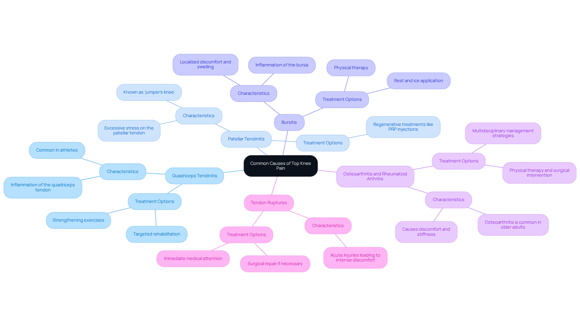 The central node represents the main topic of knee pain, while each branch shows a specific condition that can cause pain. The sub-branches provide additional details about each condition and possible treatments. This layout helps you understand the relationships between different causes of knee pain and how they can be managed. The central node represents the main topic of knee pain, while each branch shows a specific condition that can cause pain. The sub-branches provide additional details about each condition and possible treatments. This layout helps you understand the relationships between different causes of knee pain and how they can be managed.