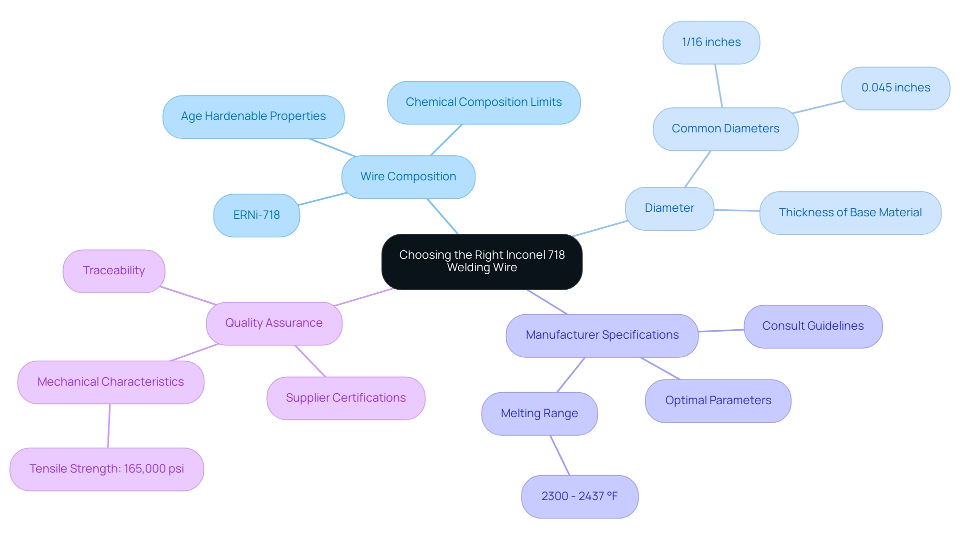 The central node represents the overall topic, with branches illustrating the key considerations and their specific details.