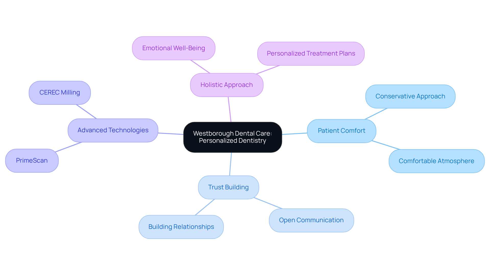 This mindmap illustrates how Westborough Dental Care focuses on personalized dentistry. Each branch represents a core value or practice, showing how they contribute to the overall commitment to patient care. Follow the branches to see how each theme connects back to the central idea. This mindmap illustrates how Westborough Dental Care focuses on personalized dentistry. Each branch represents a core value or practice, showing how they contribute to the overall commitment to patient care. Follow the branches to see how each theme connects back to the central idea.