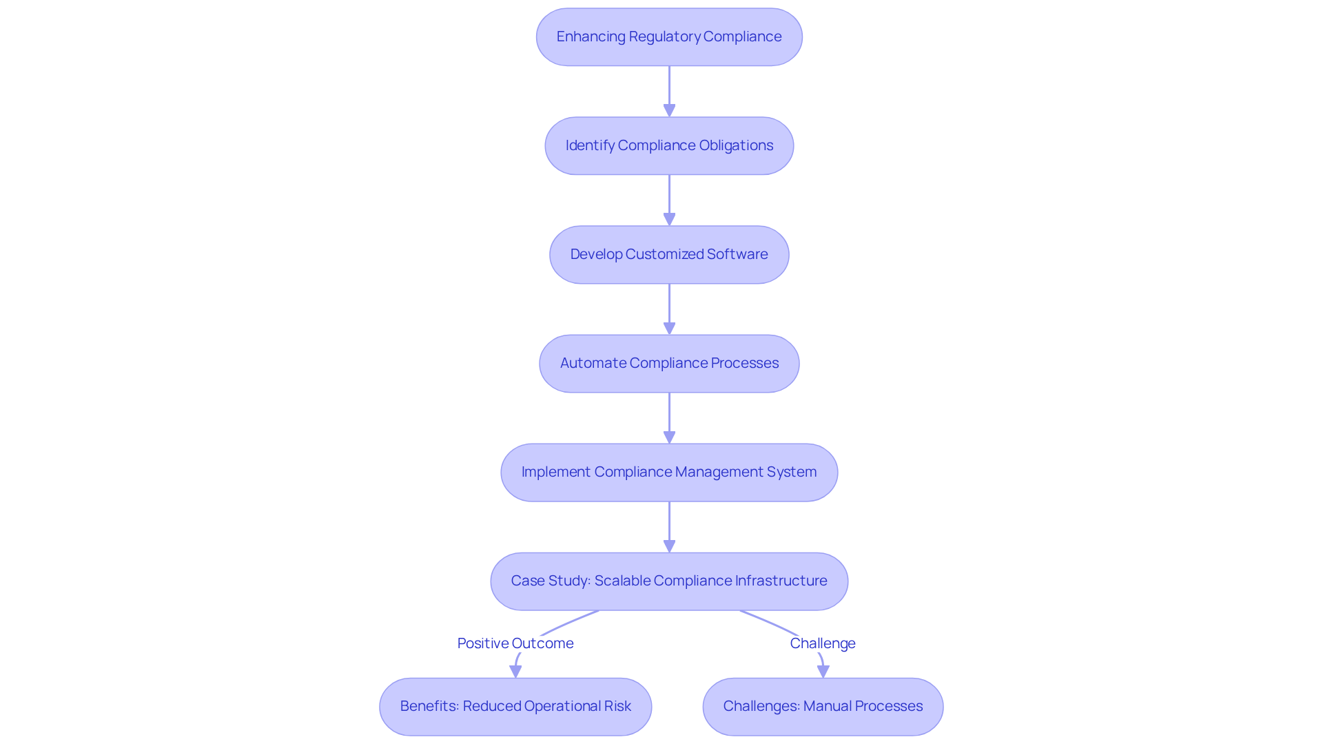 This flowchart illustrates the steps investment firms can take to enhance their regulatory compliance. Each step shows how customized software development can streamline processes and improve efficiency, ultimately leading to better compliance and increased investor trust. This flowchart illustrates the steps investment firms can take to enhance their regulatory compliance. Each step shows how customized software development can streamline processes and improve efficiency, ultimately leading to better compliance and increased investor trust.