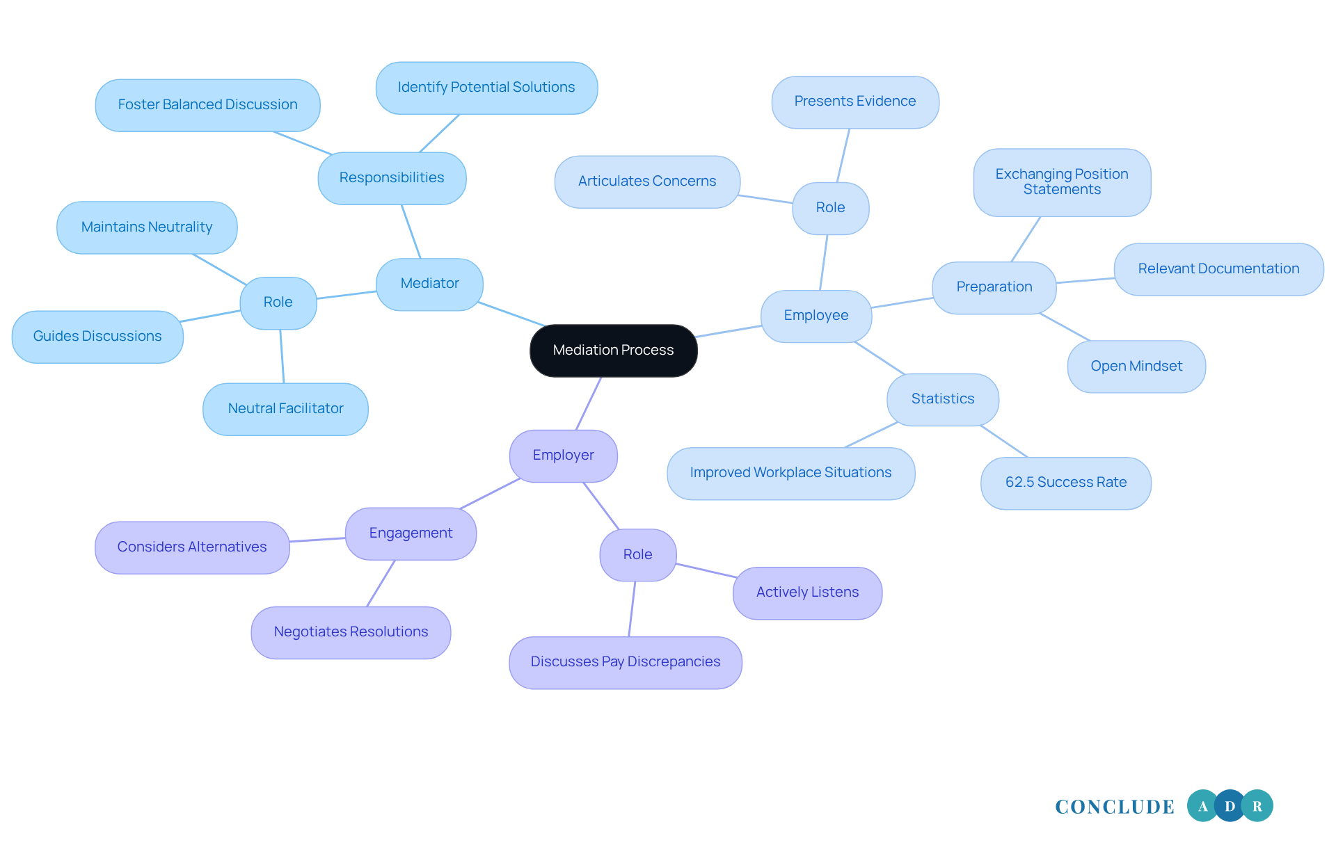 At the center is the mediation process, with branches showing the roles of the mediator, employee, and employer. Each branch details what each participant does to contribute to a constructive dialogue. At the center is the mediation process, with branches showing the roles of the mediator, employee, and employer. Each branch details what each participant does to contribute to a constructive dialogue.