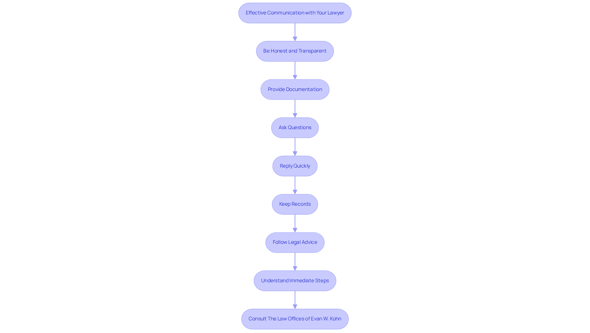 Each box represents a key strategy for communicating with your lawyer after an auto accident. Follow the arrows to see the recommended steps you should take to strengthen your relationship with your attorney. Each box represents a key strategy for communicating with your lawyer after an auto accident. Follow the arrows to see the recommended steps you should take to strengthen your relationship with your attorney.