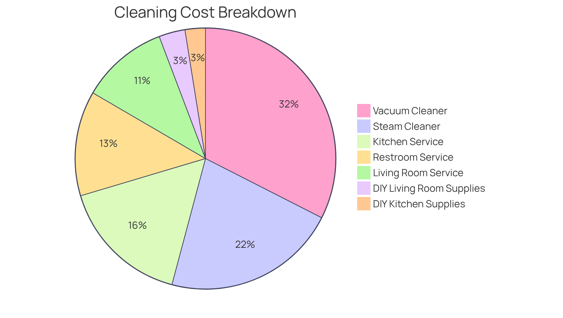 Each slice represents a different cleaning cost. For example, the larger slices indicate higher costs for professional services, while smaller slices represent DIY supply costs, helping you understand where your money goes in cleaning.