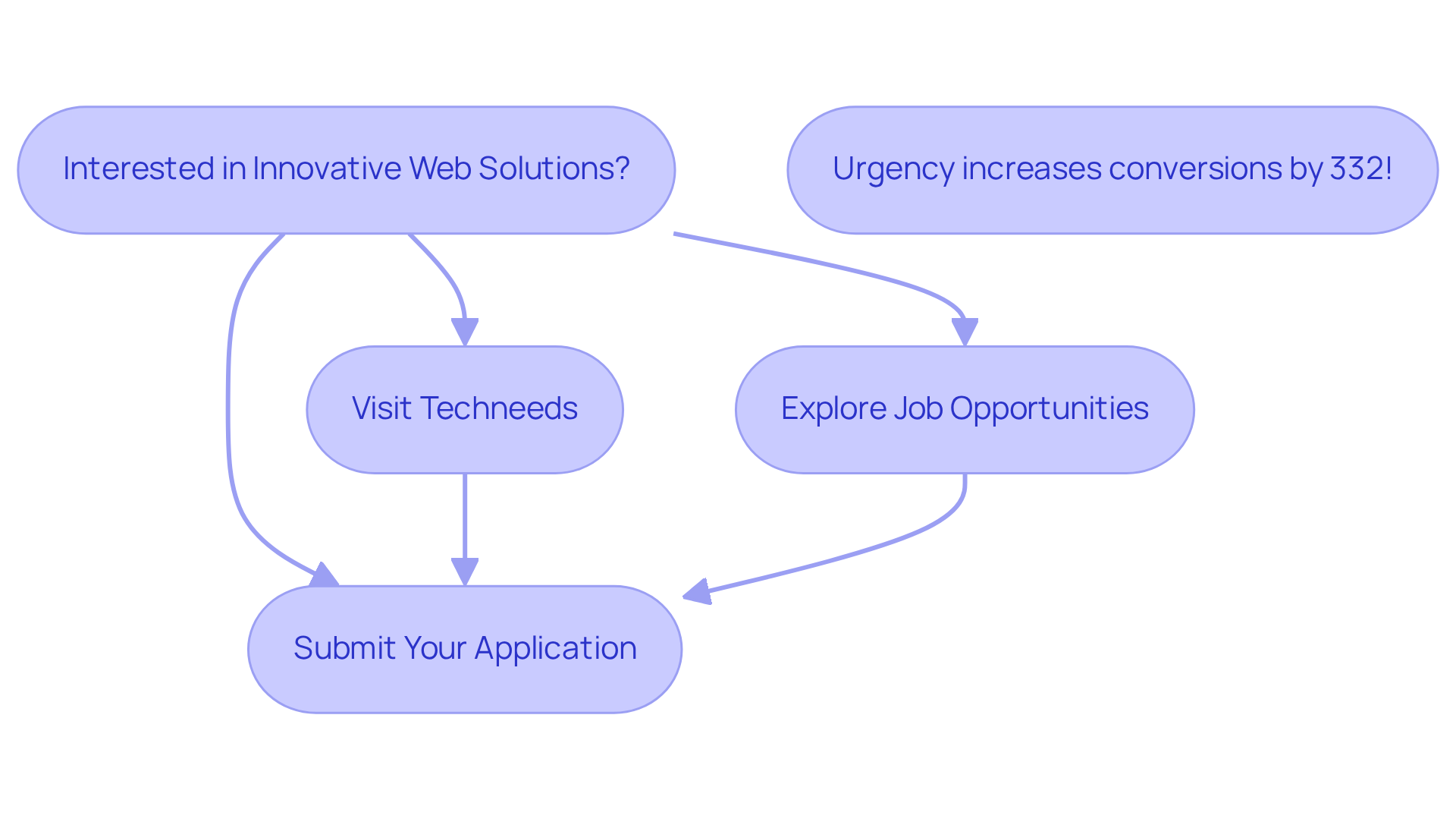 This chart outlines the steps to apply for a job at Techneeds. Follow the arrows to see what to do next, and remember that acting fast can significantly improve your chances of success! This chart outlines the steps to apply for a job at Techneeds. Follow the arrows to see what to do next, and remember that acting fast can significantly improve your chances of success!