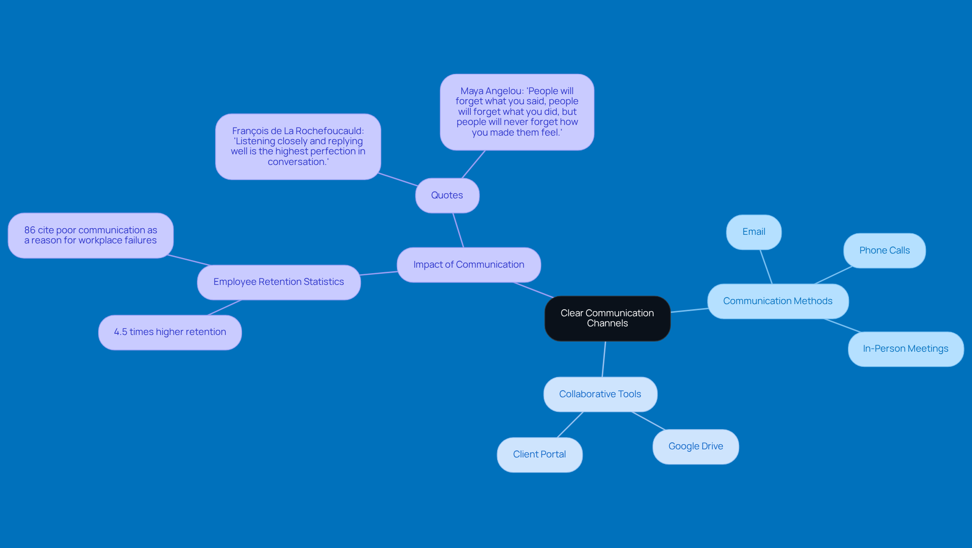 The center represents the main idea of clear communication. Each branch shows different methods and tools to enhance communication, while the sub-branches provide supporting details and statistics. The center represents the main idea of clear communication. Each branch shows different methods and tools to enhance communication, while the sub-branches provide supporting details and statistics.