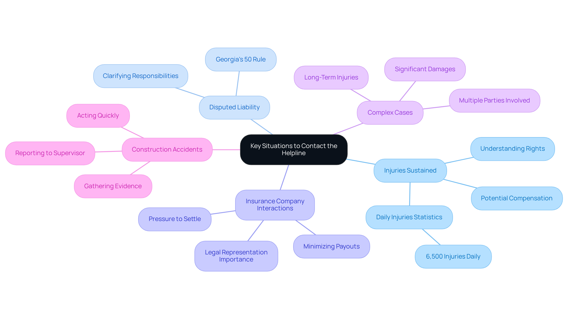 The central node represents the main theme, while each branch shows a specific situation where legal help is crucial. Follow the branches to understand when to reach out for assistance.