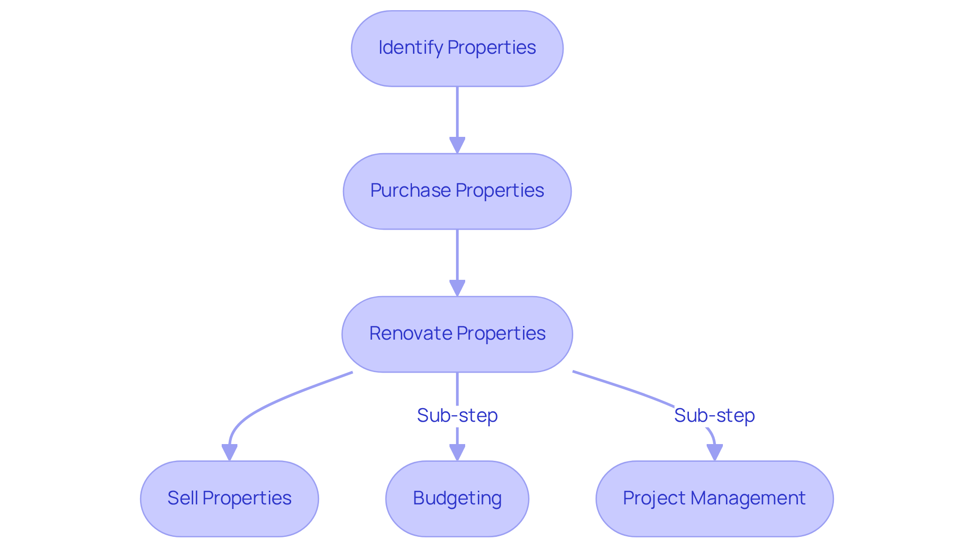 This flowchart outlines the essential steps in flipping houses. Start at the top with identifying properties, then follow the arrows through purchasing, renovating, and selling. Each step includes important considerations like budgeting and project management to help you succeed.