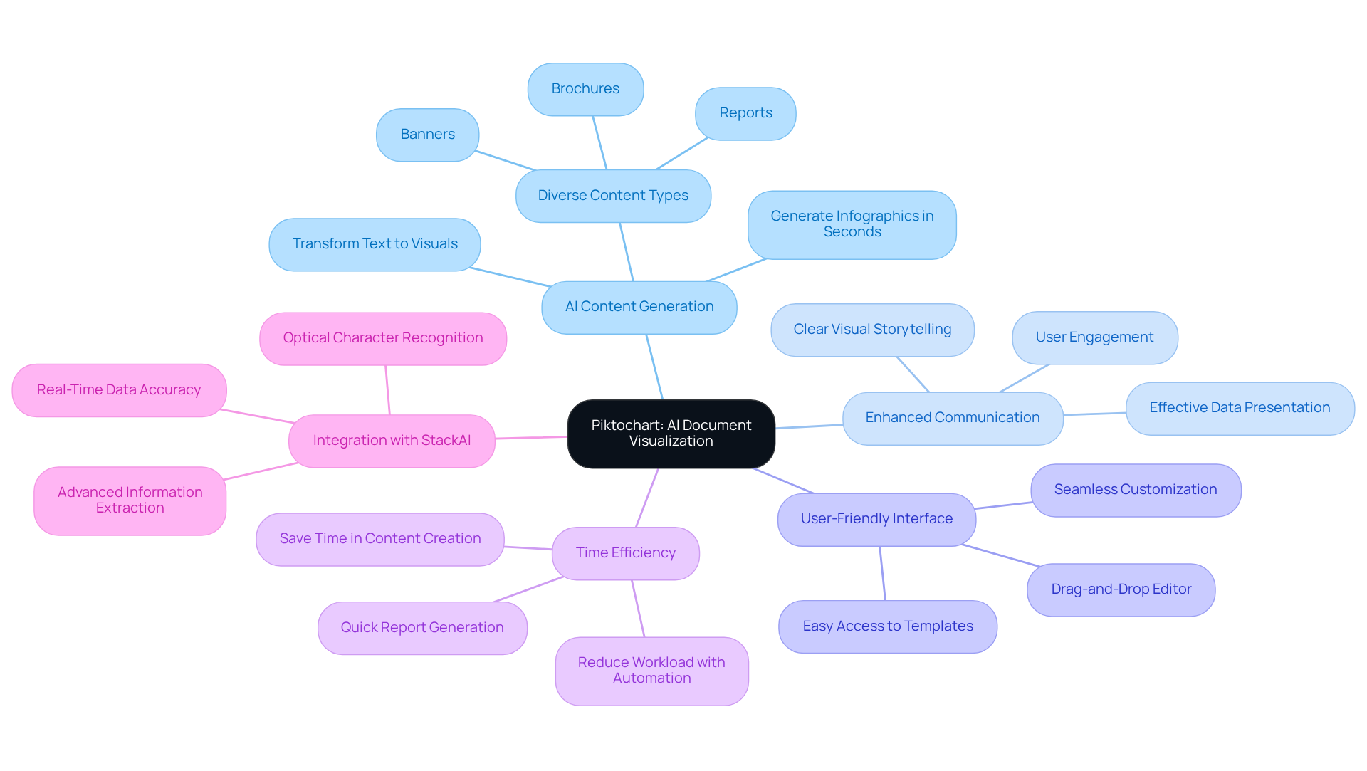The central node represents Piktochart's main function, while the branches illustrate its various features and benefits. Each branch shows how Piktochart helps teams create better visuals and improve communication.