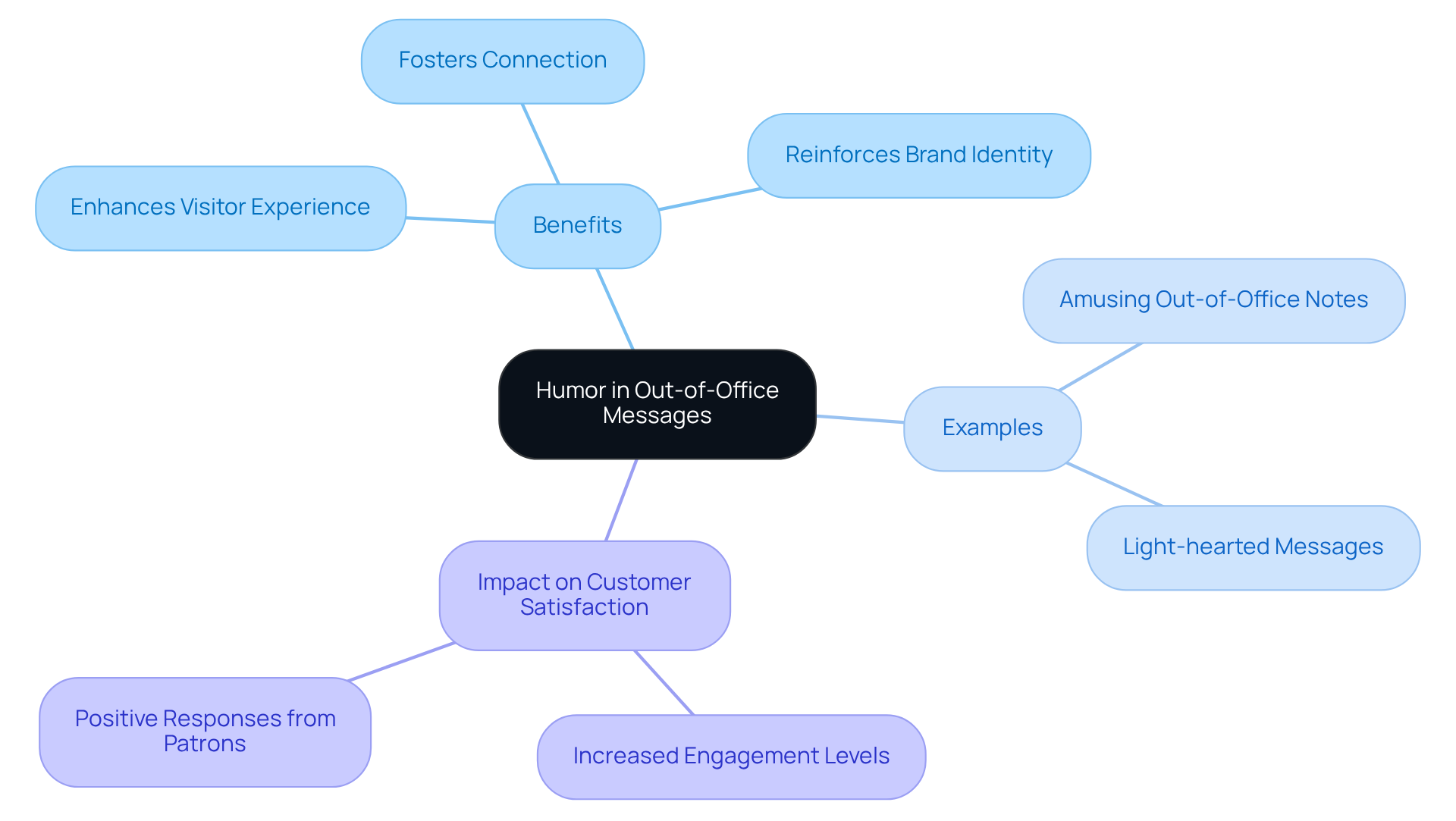 The central idea is humor in communications. Follow the branches to explore its benefits, see examples of funny messages, and understand how it can improve customer interactions.