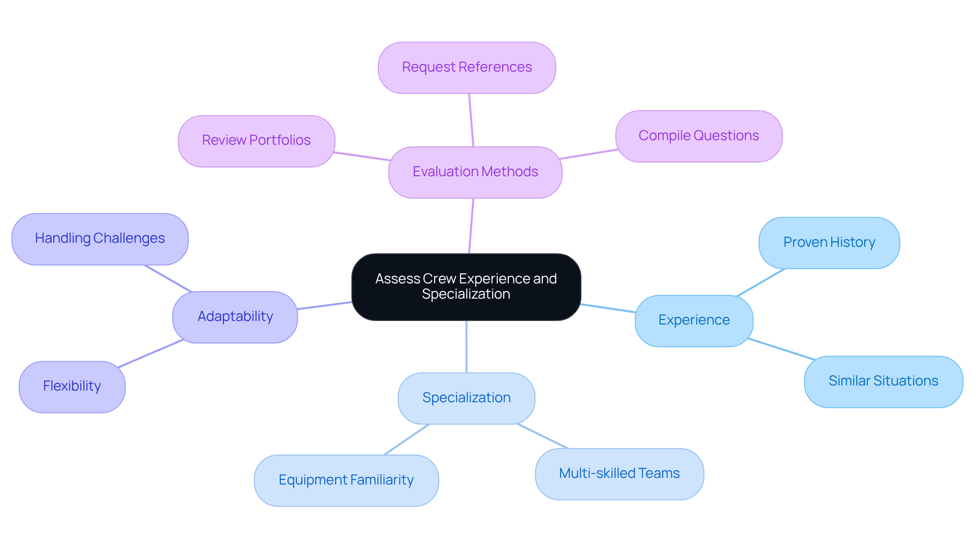 The central node represents the main focus of assessment, while the branches show the different aspects to consider when hiring a camera crew. Each sub-branch provides specific criteria or tips related to that aspect.