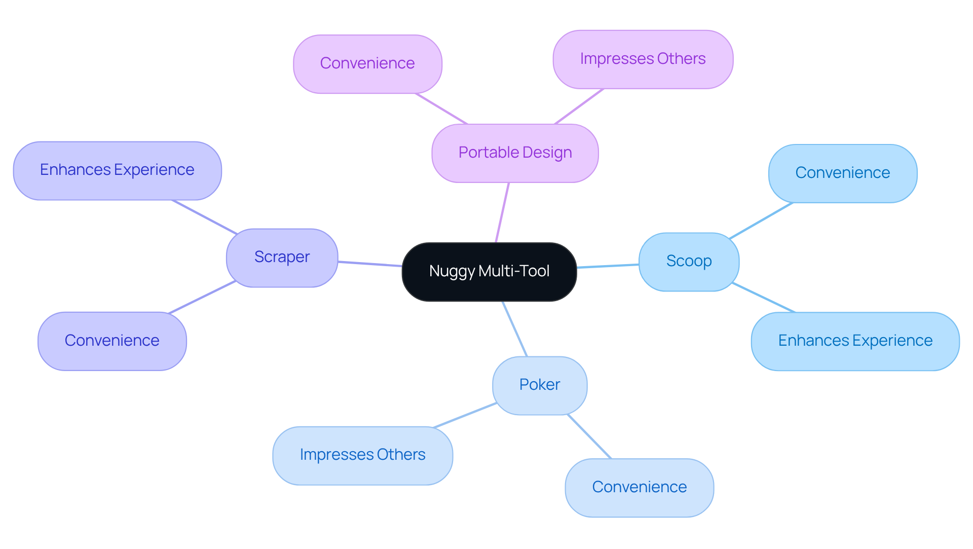The center shows the Nuggy multi-tool, and the branches highlight its features and benefits. Follow the branches to see how each aspect contributes to a better smoking experience. The center shows the Nuggy multi-tool, and the branches highlight its features and benefits. Follow the branches to see how each aspect contributes to a better smoking experience.