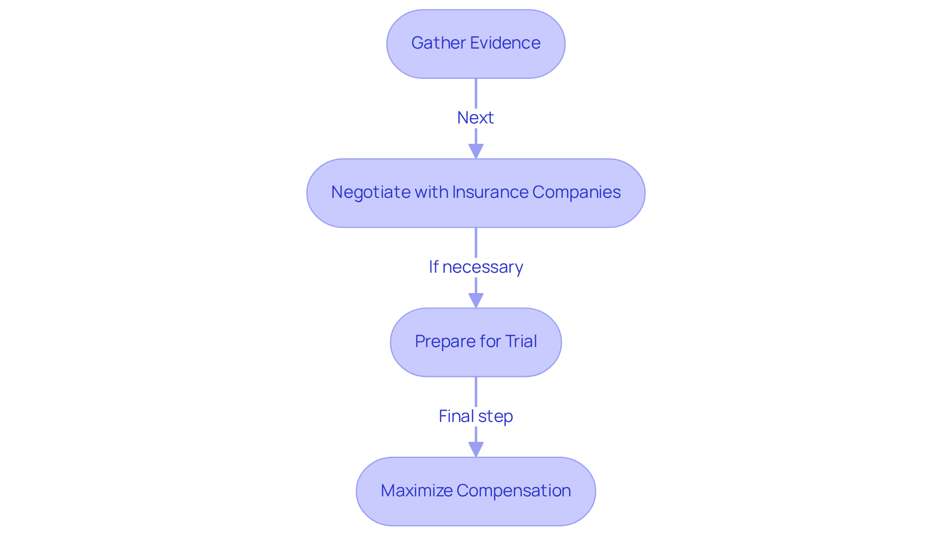 Each box represents a step in the legal process. Follow the arrows to see how each step leads to the next, all aimed at maximizing your compensation. Each box represents a step in the legal process. Follow the arrows to see how each step leads to the next, all aimed at maximizing your compensation.