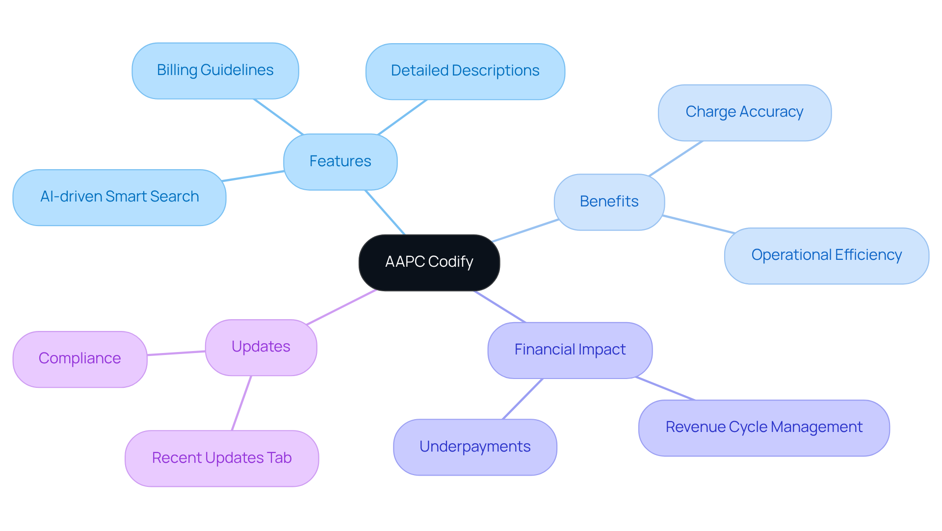This mindmap illustrates how AAPC Codify connects to various aspects of pediatric coding and billing. Each branch represents a key area related to the tool, helping you understand its features, benefits, and importance in the healthcare landscape.