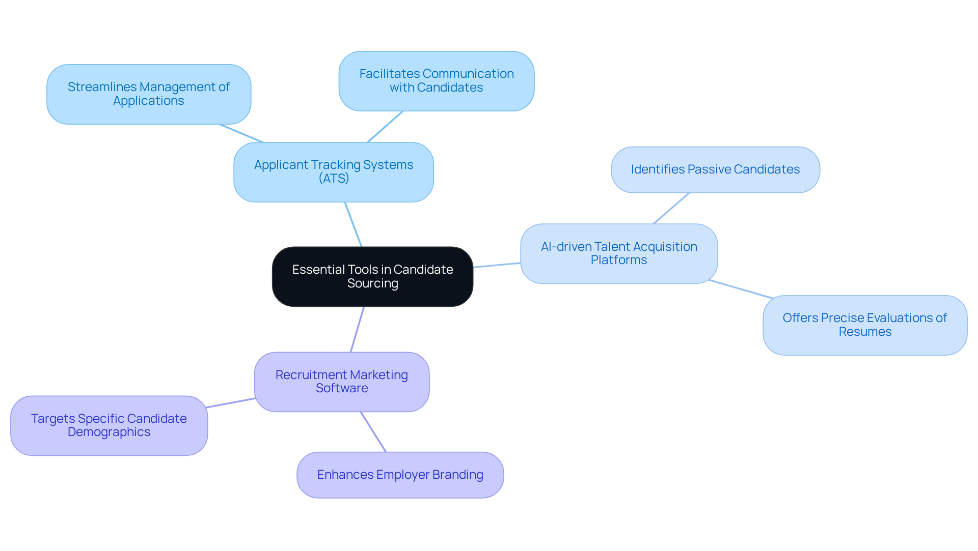 The center represents the main theme of recruitment tools, and each branch shows the specific technologies and their functions. Follow the branches to understand how each tool contributes to the recruitment process. The center represents the main theme of recruitment tools, and each branch shows the specific technologies and their functions. Follow the branches to understand how each tool contributes to the recruitment process.