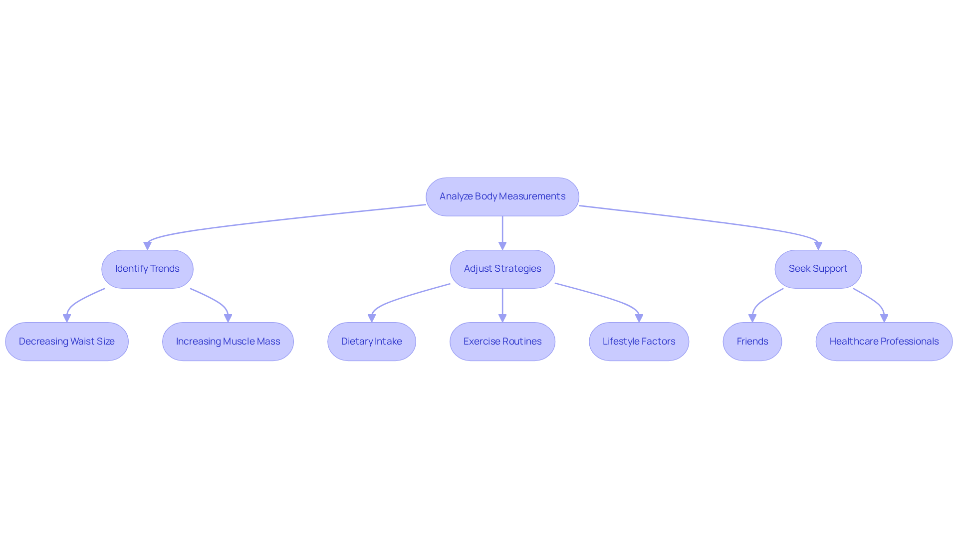 This flowchart guides you through the process of assessing your body measurements and making necessary adjustments to your health strategies. Start at the top with analyzing your measurements, then follow the arrows to see how to identify trends and adjust your approach. Don't forget to seek support along the way!