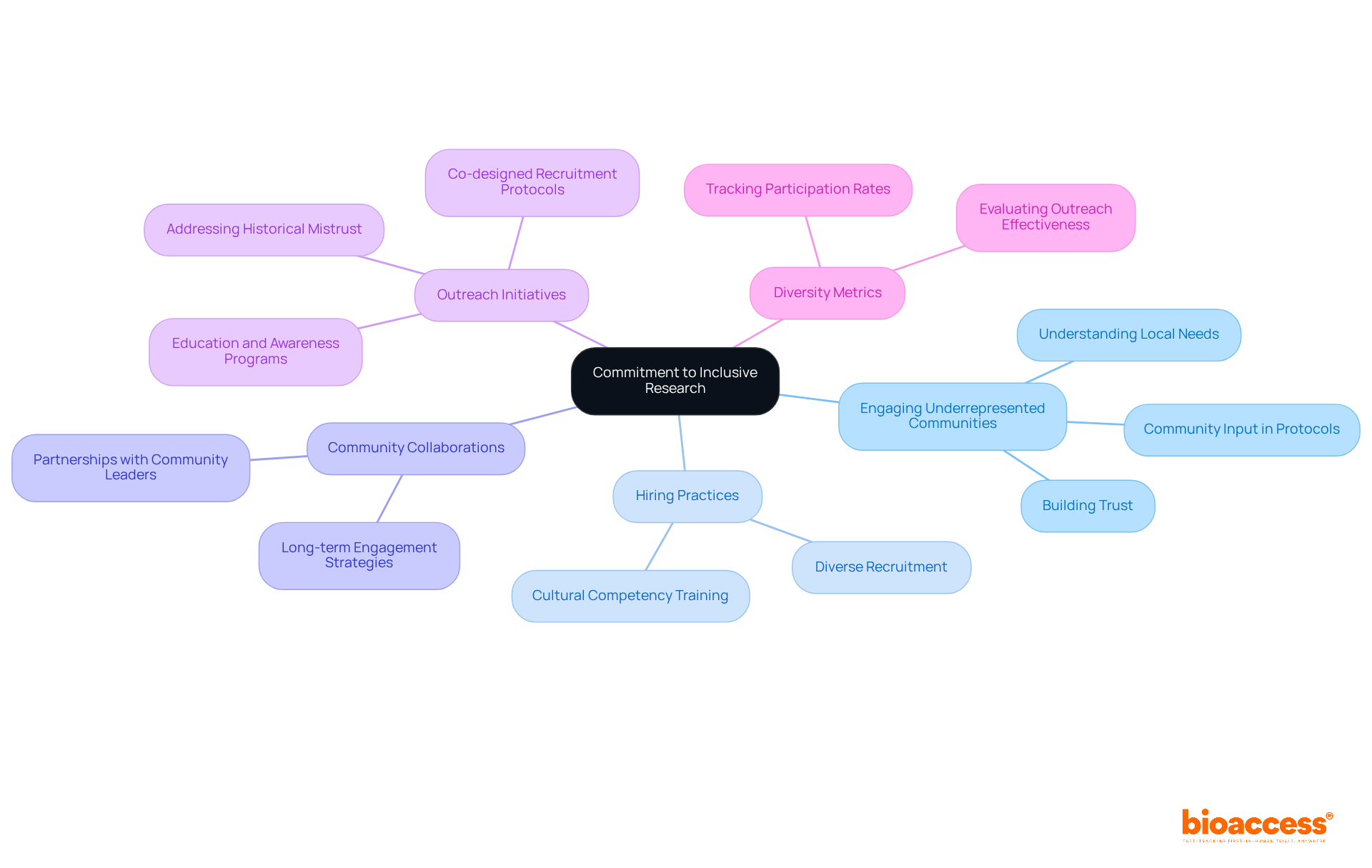Start at the center with the main commitment, then follow the branches to see how various strategies and community engagements contribute to improving clinical trial diversity.
