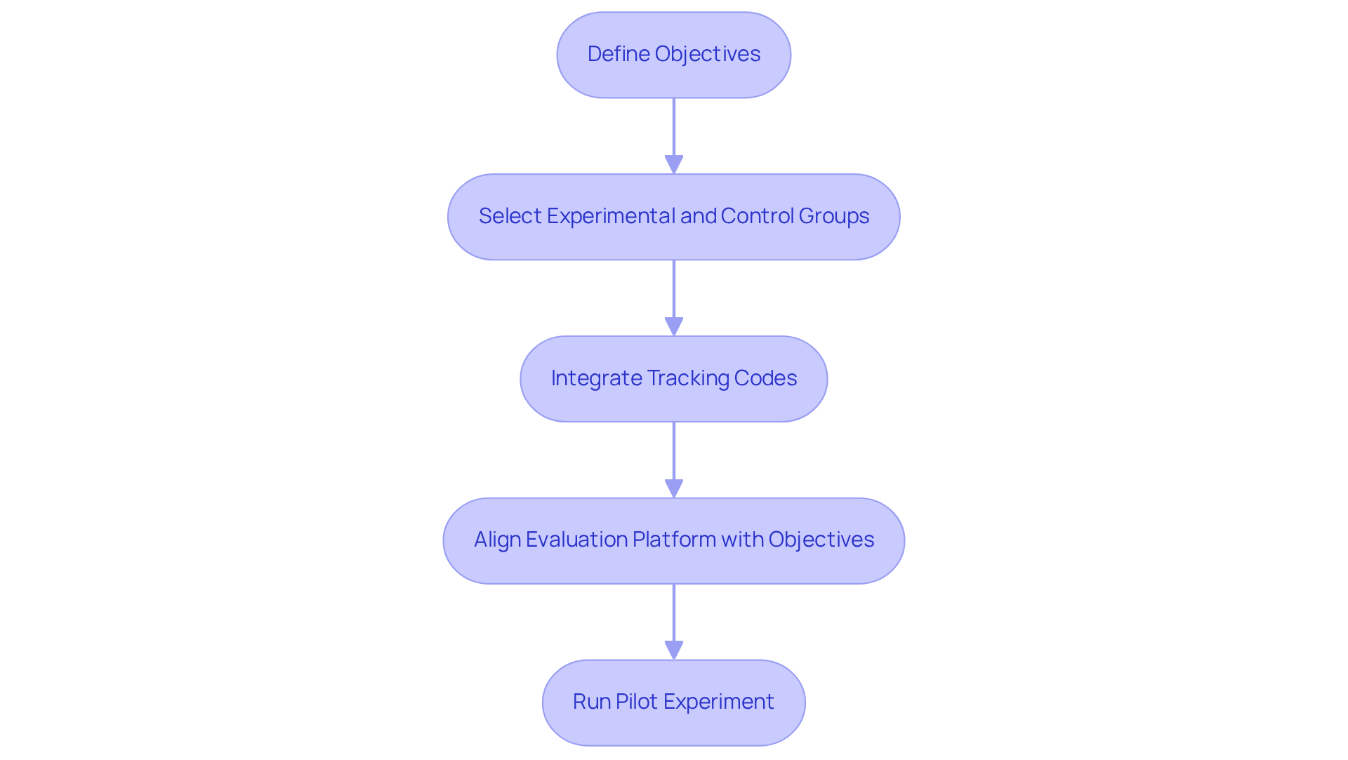 Each box represents a step in the process of setting up your GEO testing environment. Follow the arrows to see the order in which you should complete each step for the best results.