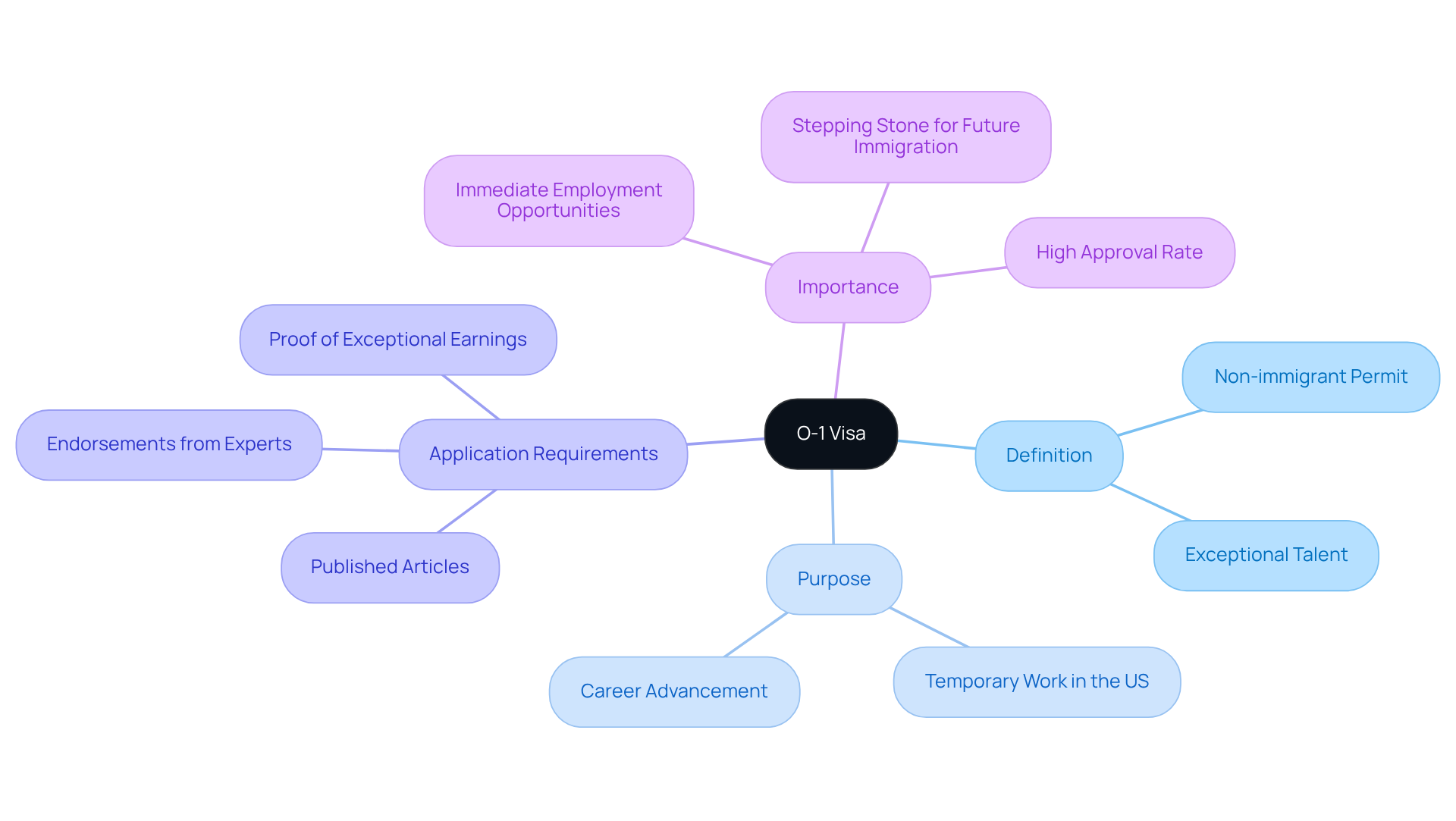 Start at the center with the O-1 Visa. Each branch shows a key aspect of it, making it easy to understand how everything connects and what you need to know.